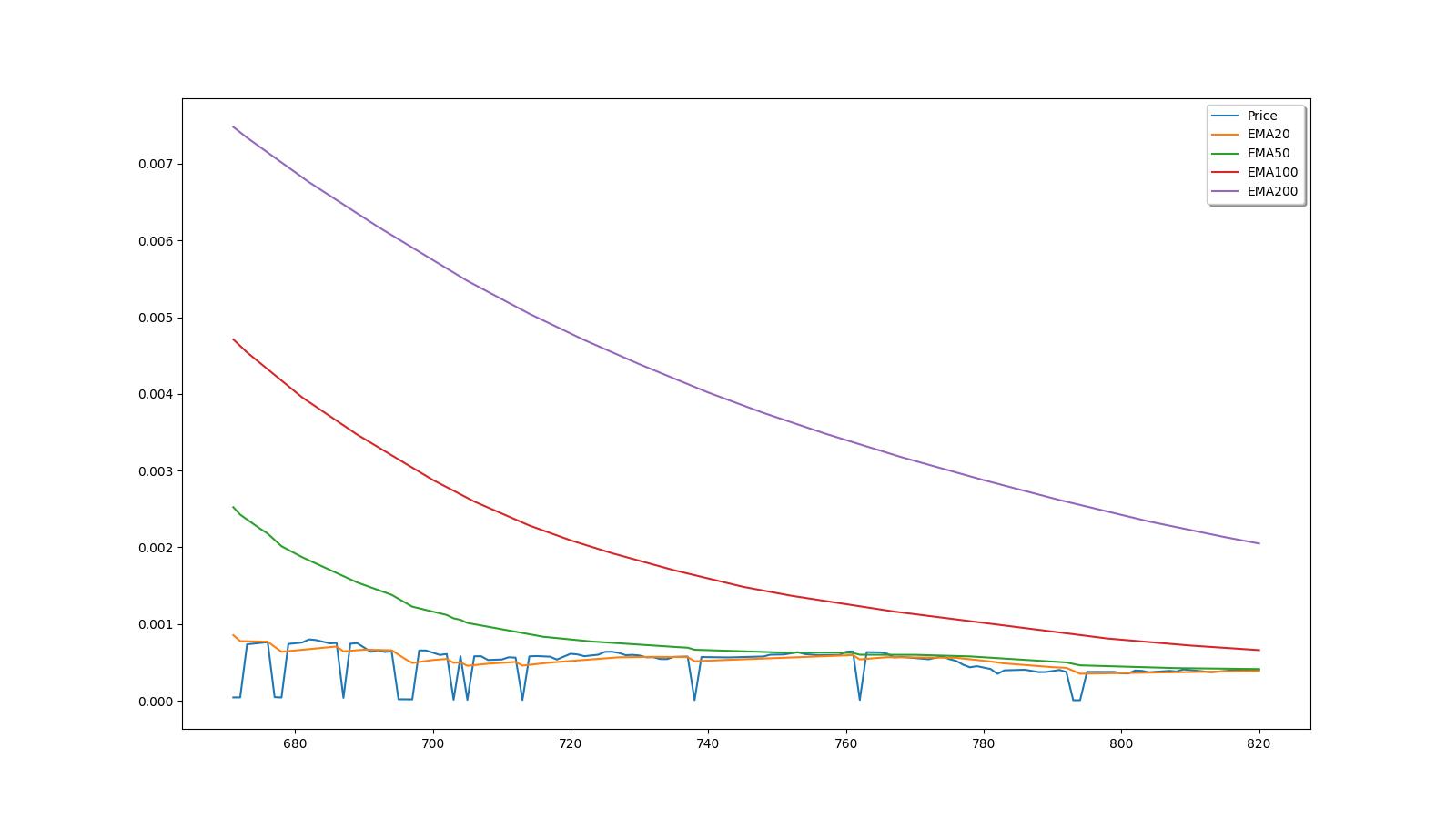 Hytopia Exponential Moving Averages