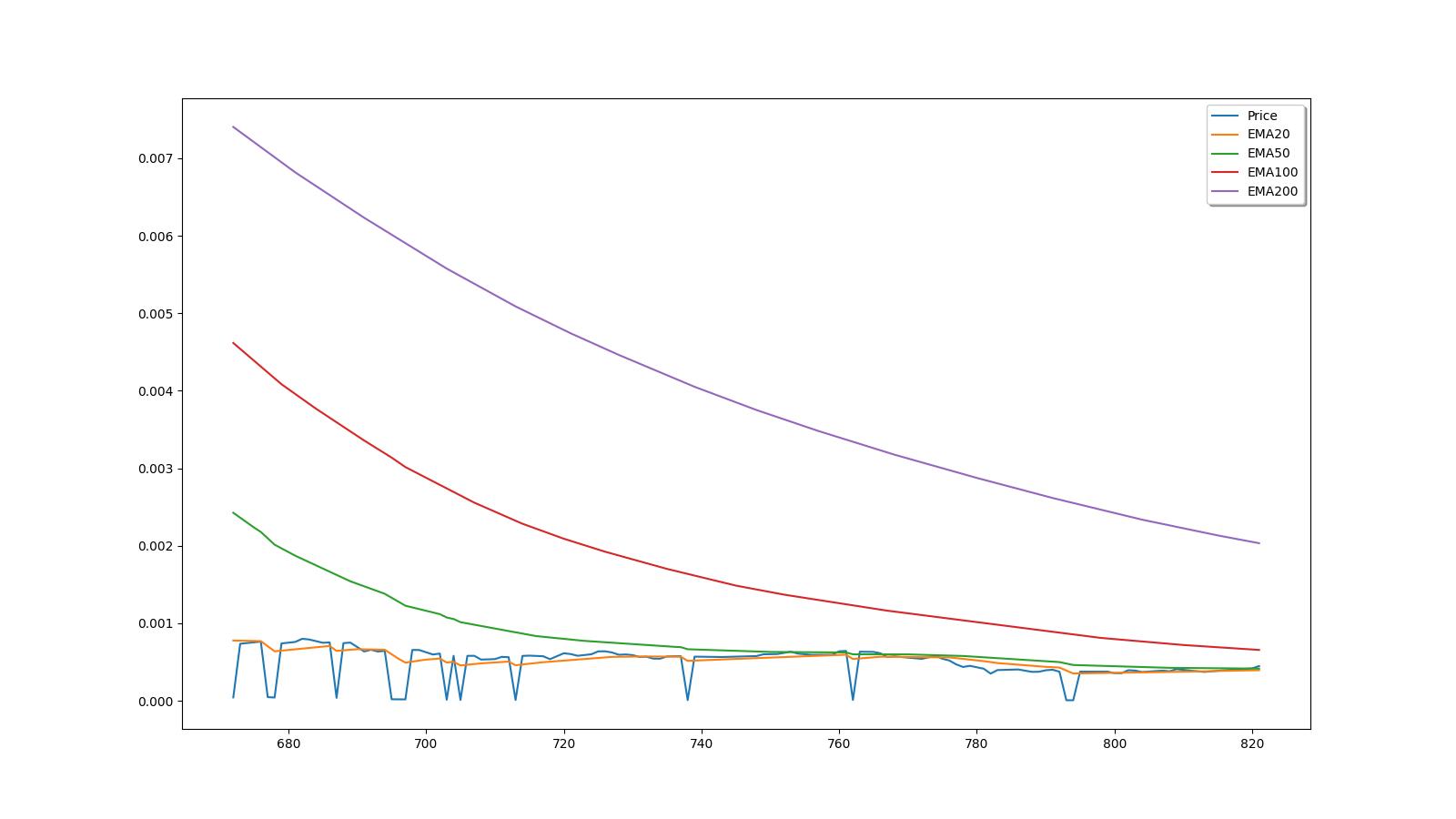 Hytopia Exponential Moving Averages