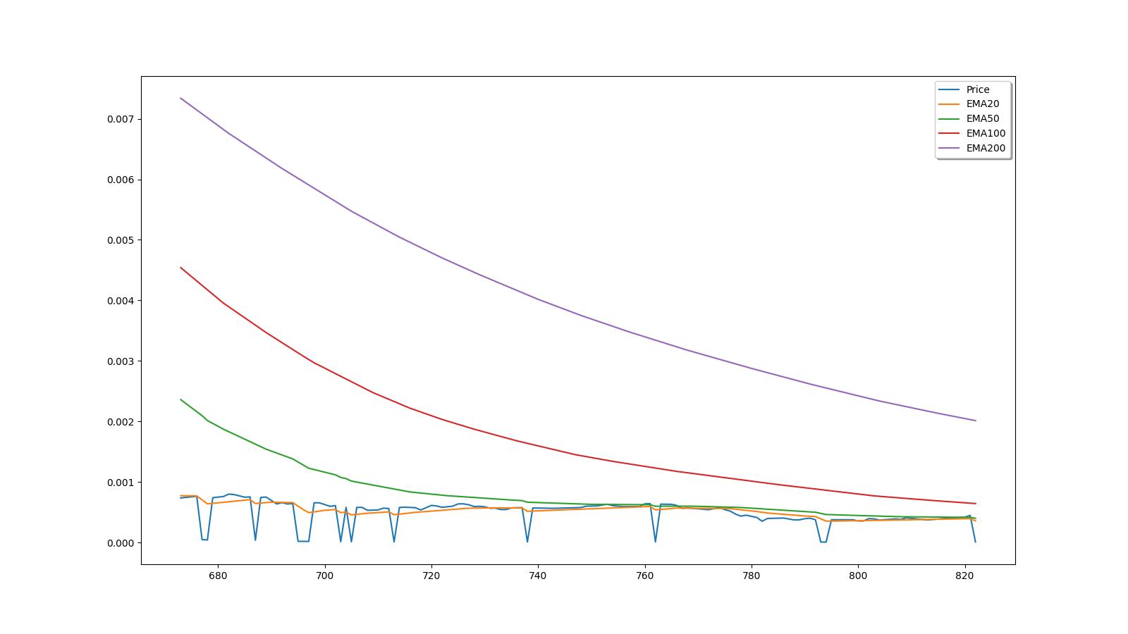 Hytopia Exponential Moving Averages