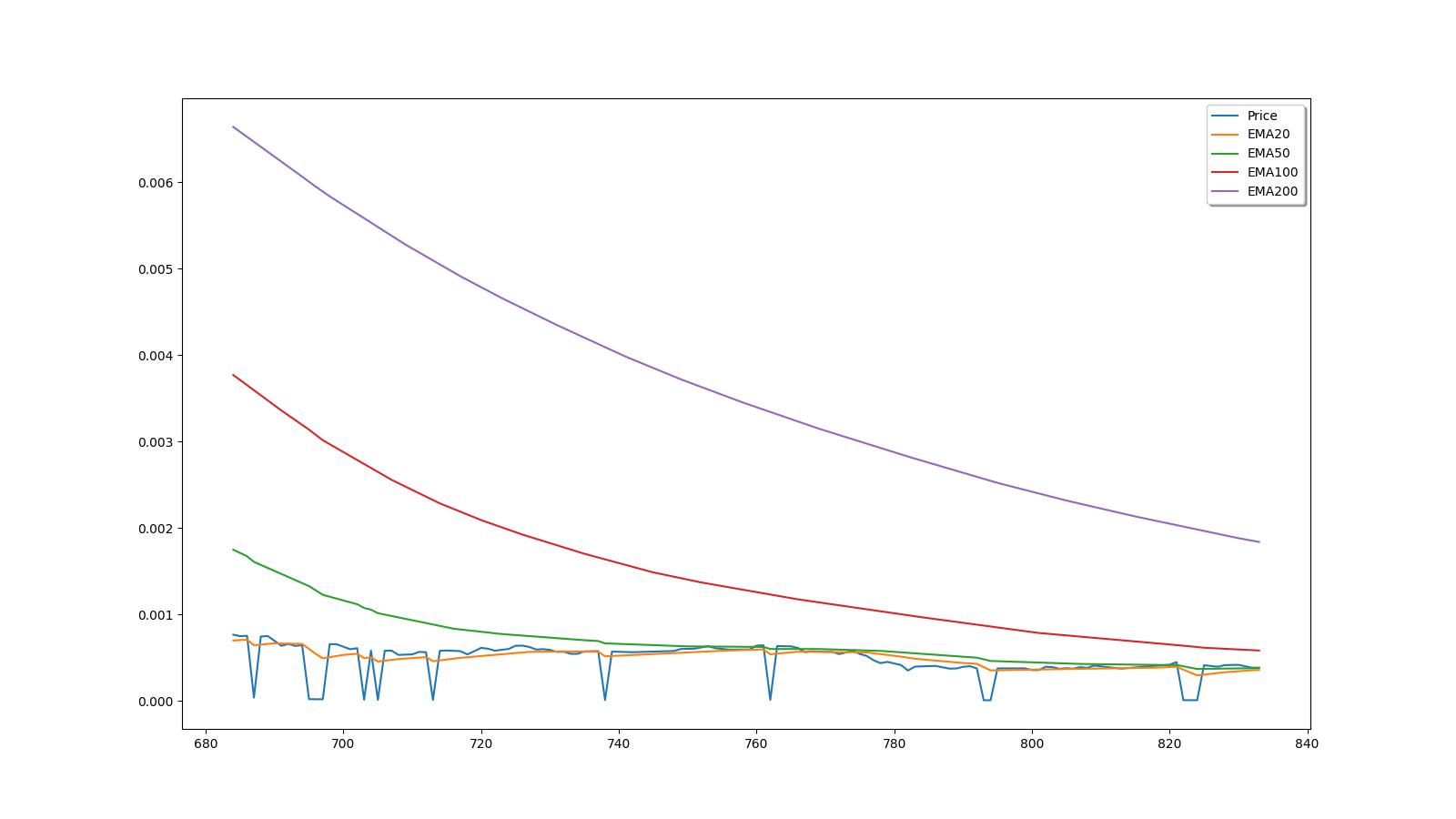 Hytopia Exponential Moving Averages