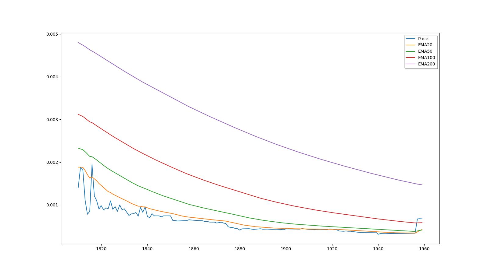 Hyve Exponential Moving Averages