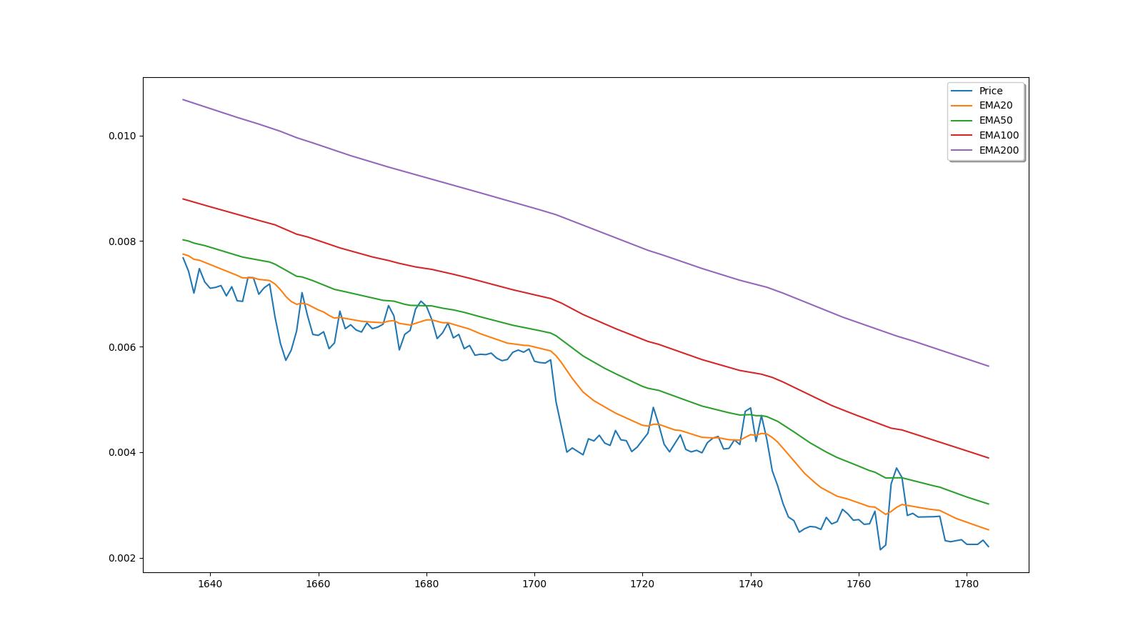Hyve Exponential Moving Averages