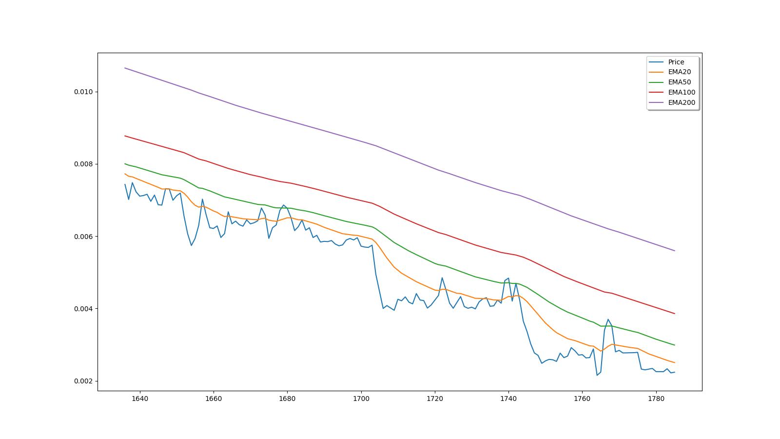 Hyve Exponential Moving Averages