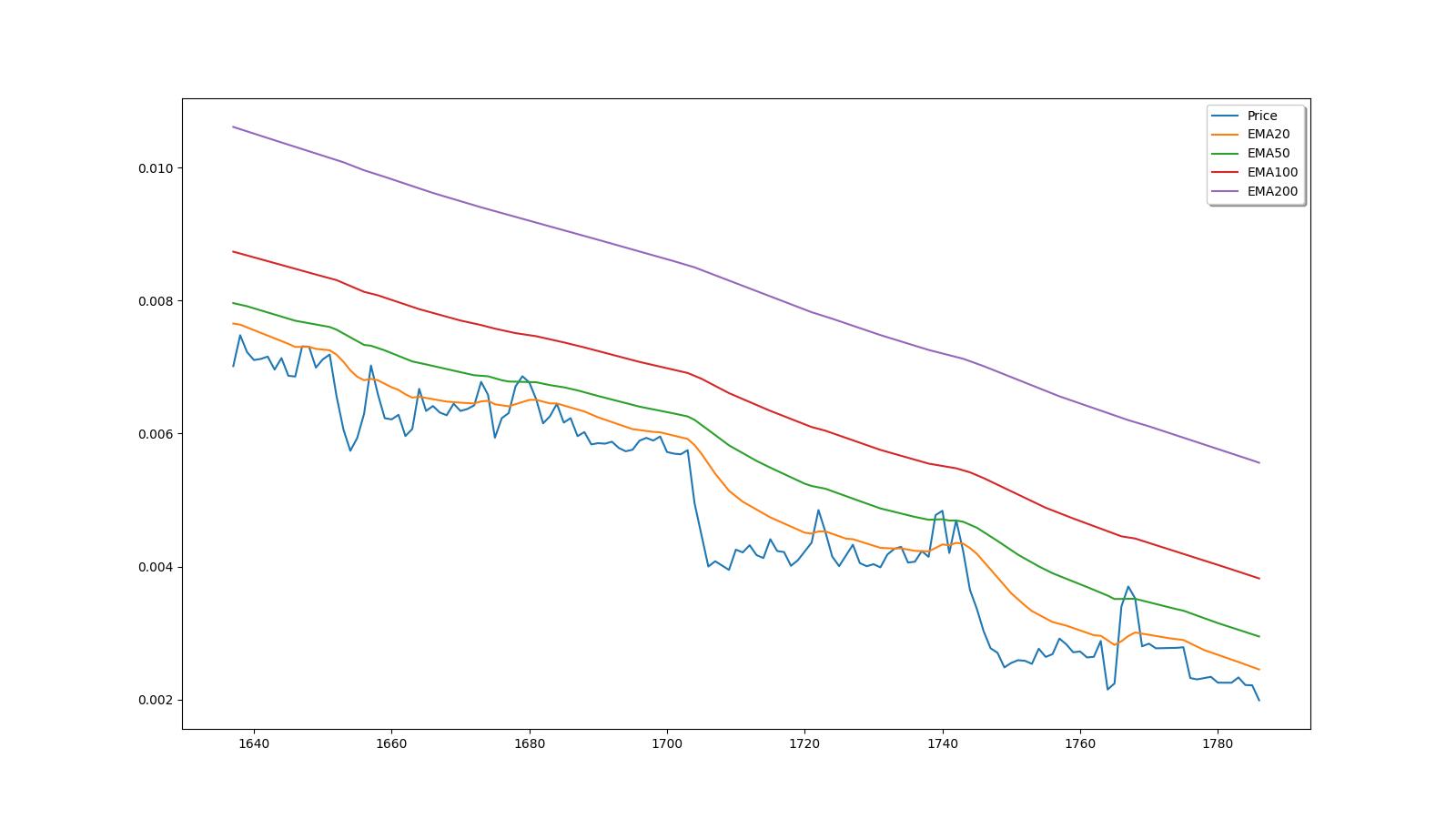 Hyve Exponential Moving Averages