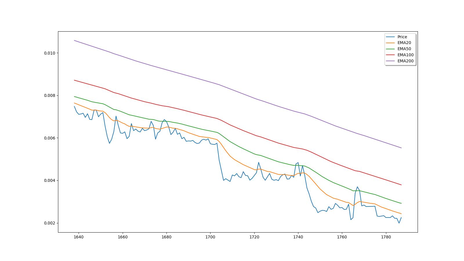 Hyve Exponential Moving Averages