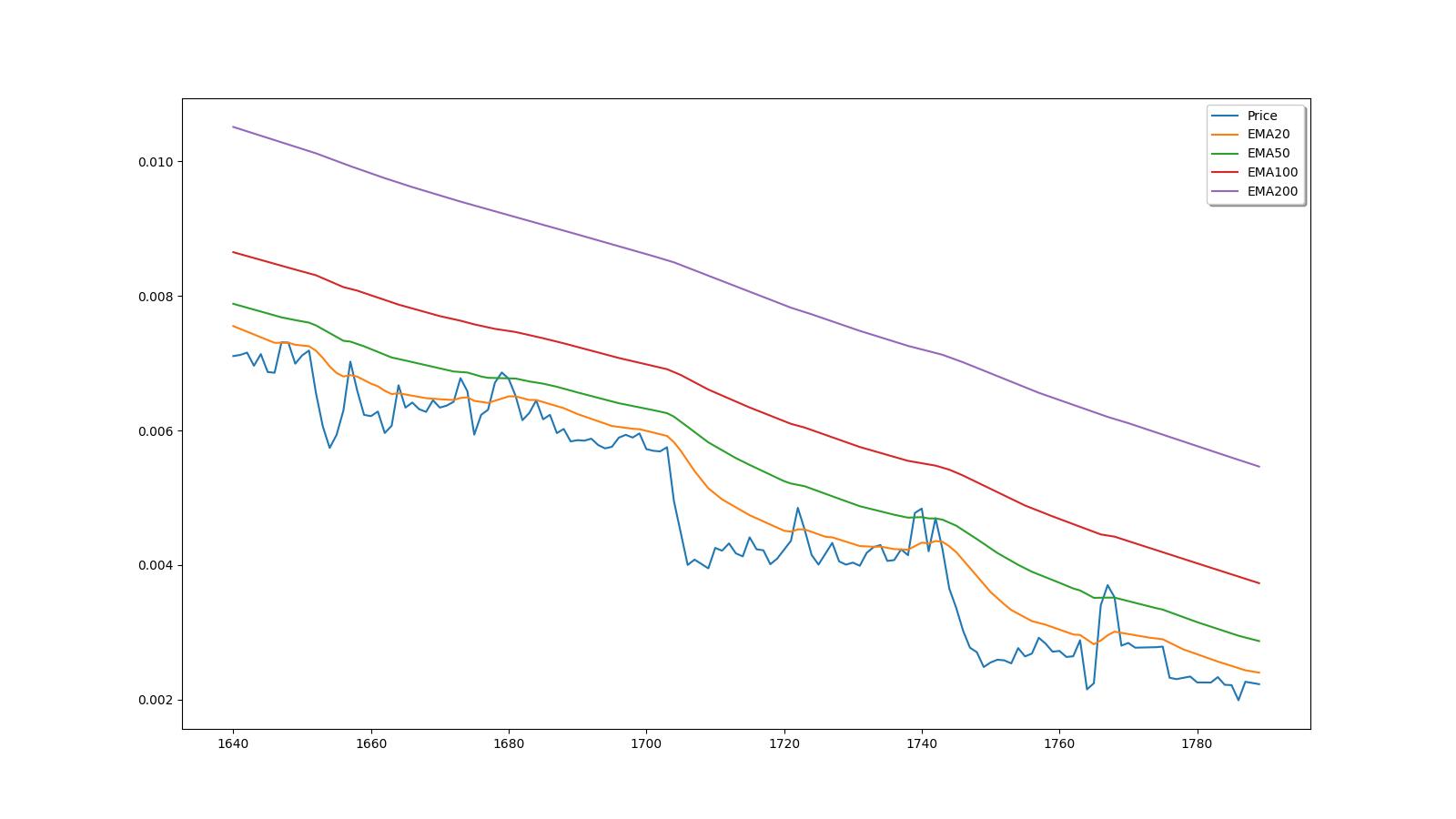Hyve Exponential Moving Averages
