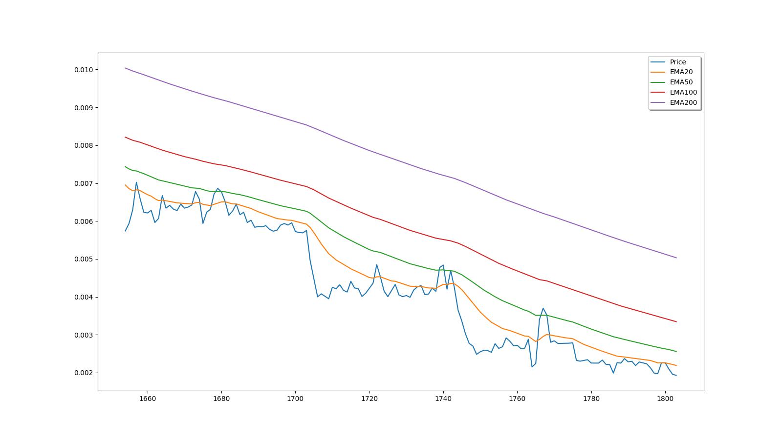 Hyve Exponential Moving Averages