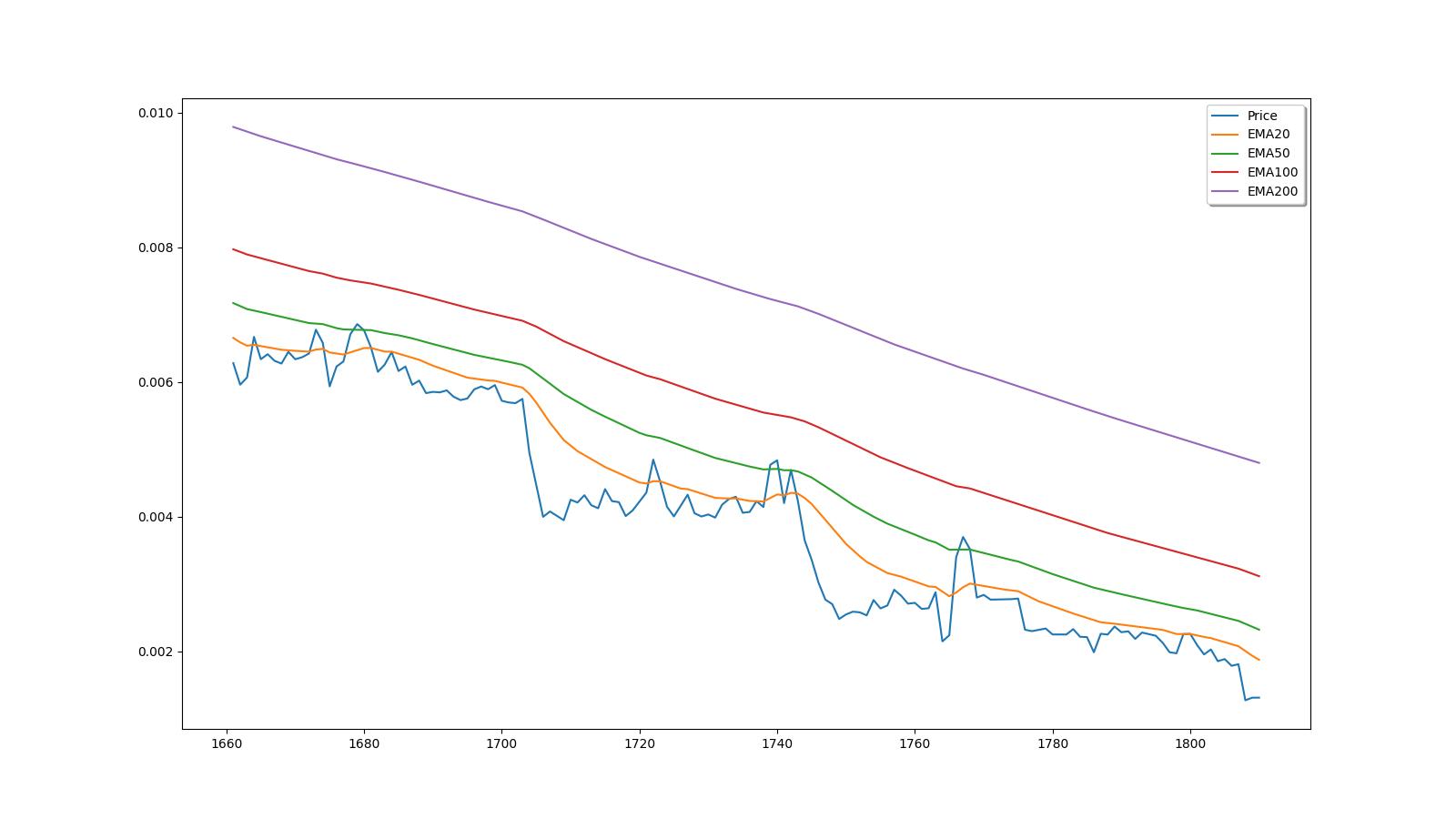 Hyve Exponential Moving Averages