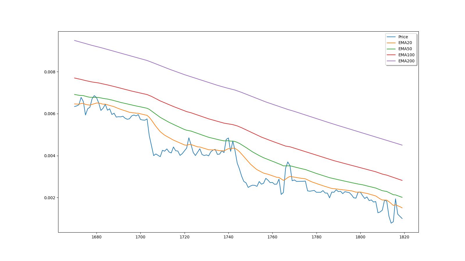 Hyve Exponential Moving Averages