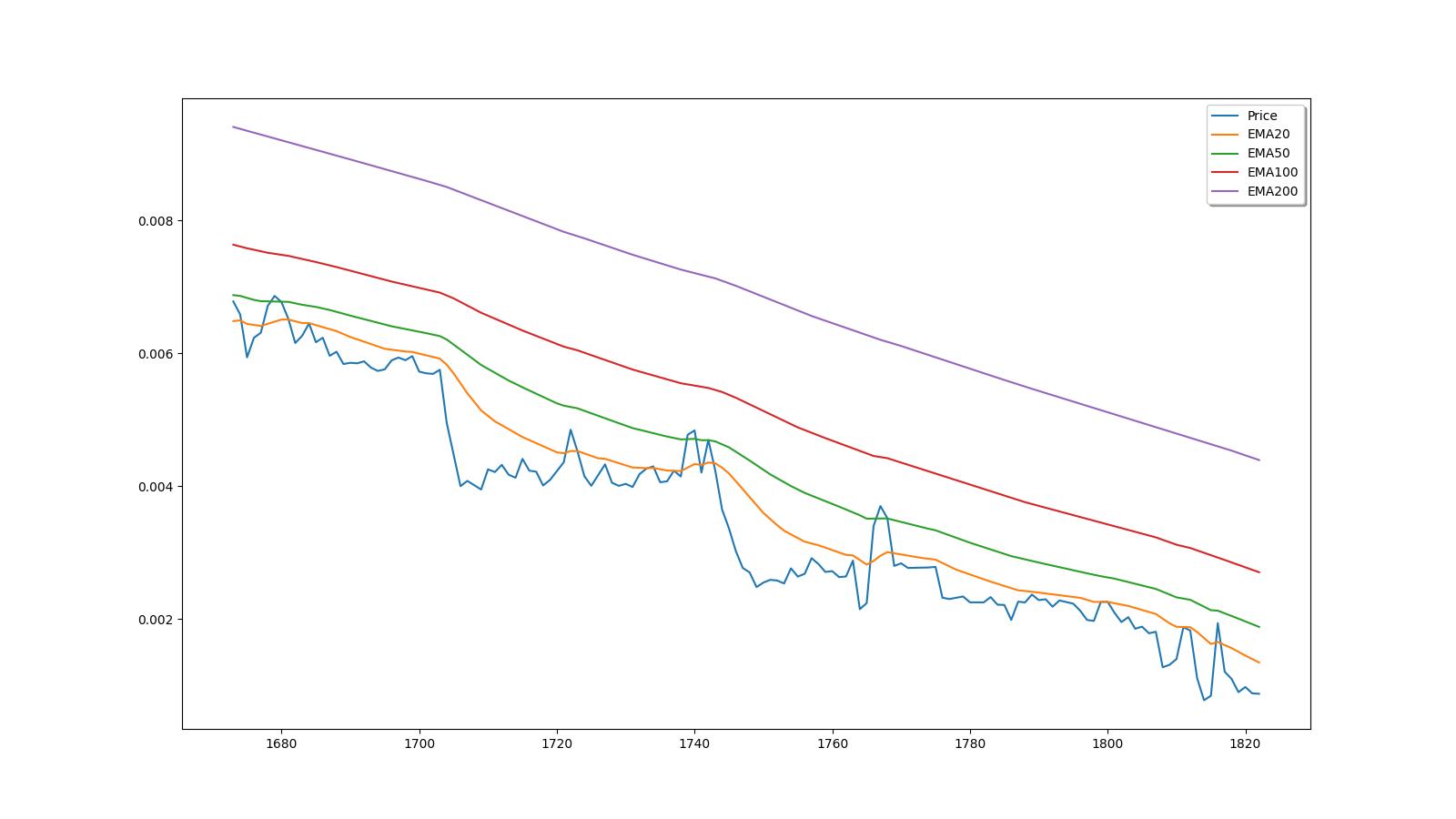 Hyve Exponential Moving Averages