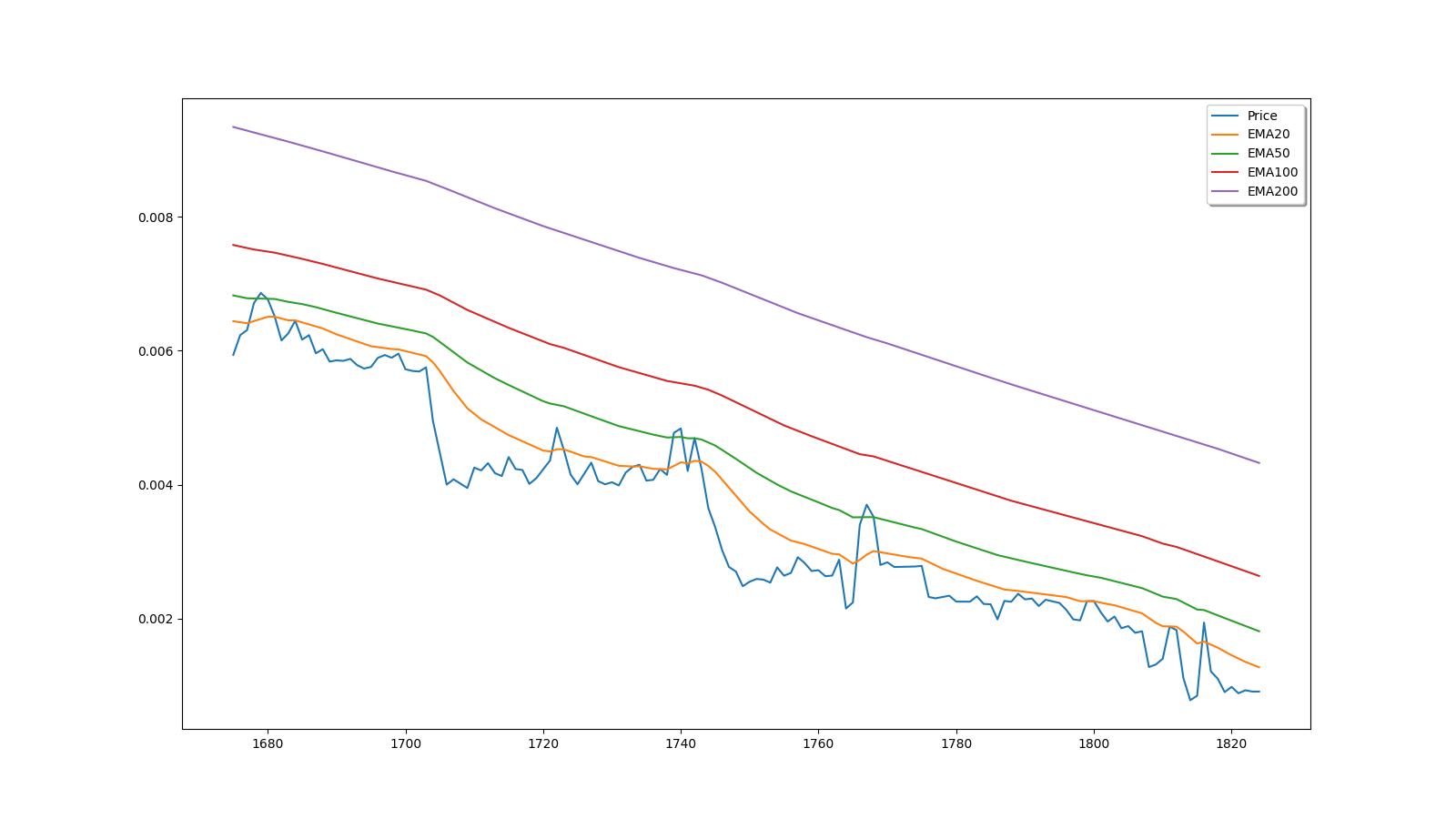Hyve Exponential Moving Averages