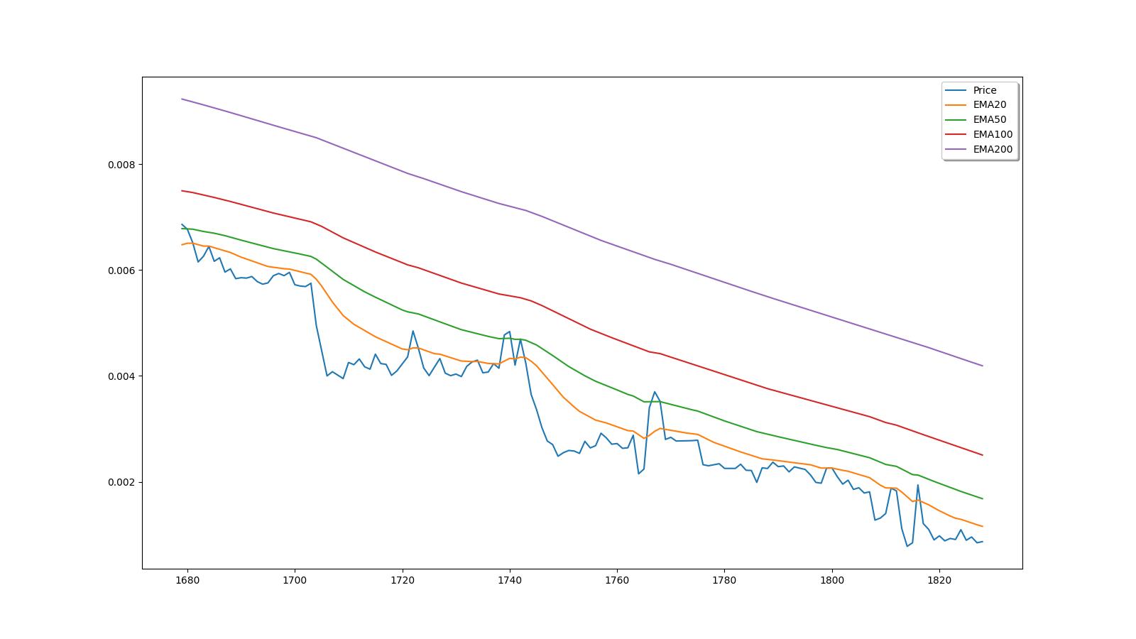 Hyve Exponential Moving Averages