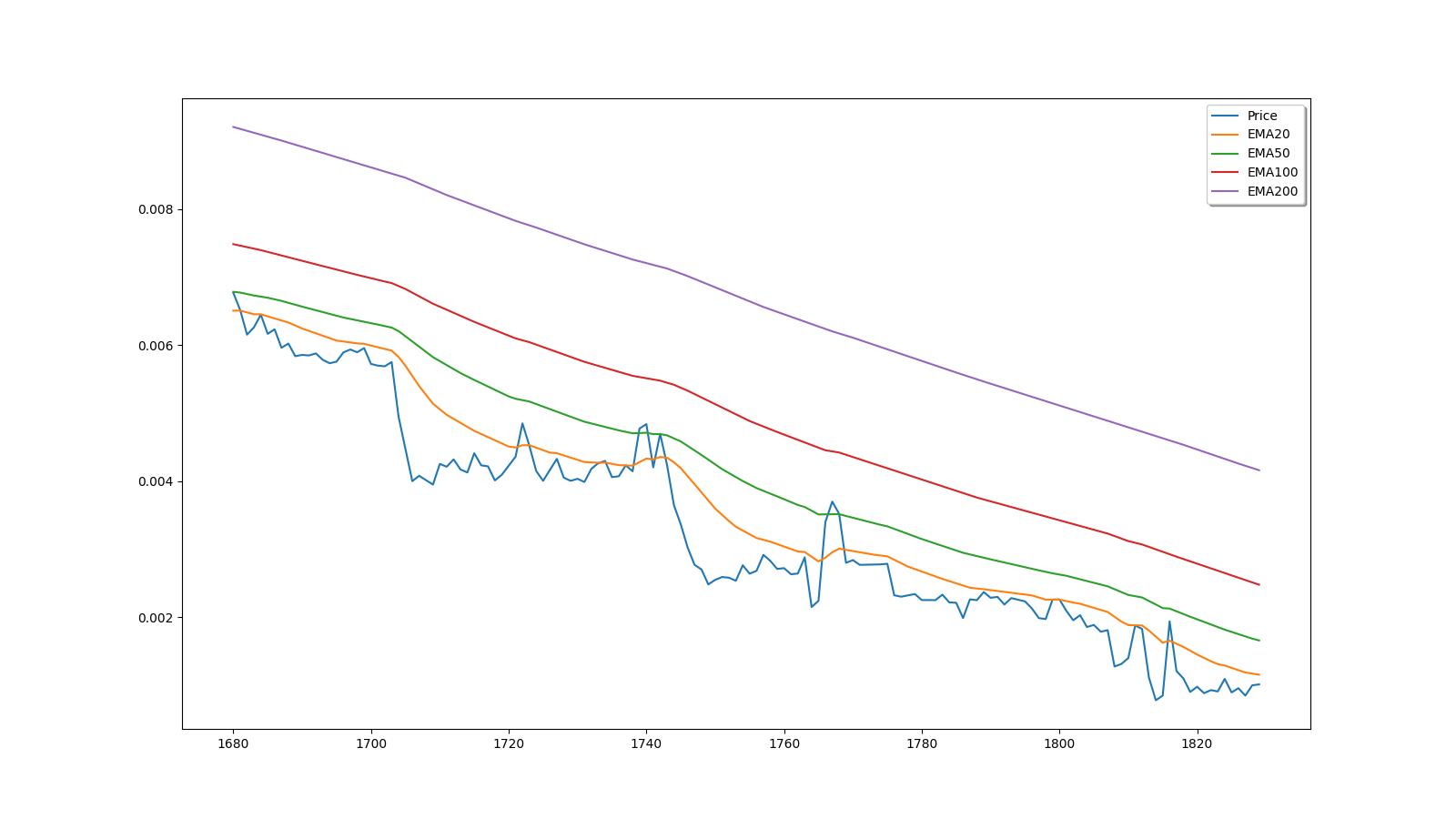 Hyve Exponential Moving Averages