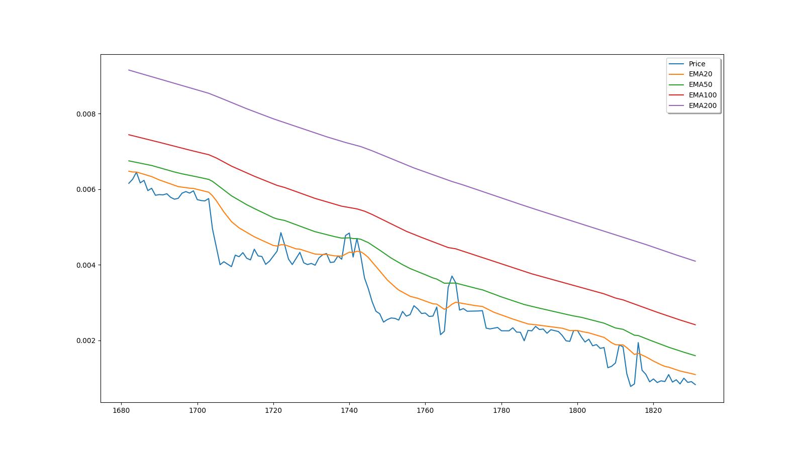 Hyve Exponential Moving Averages