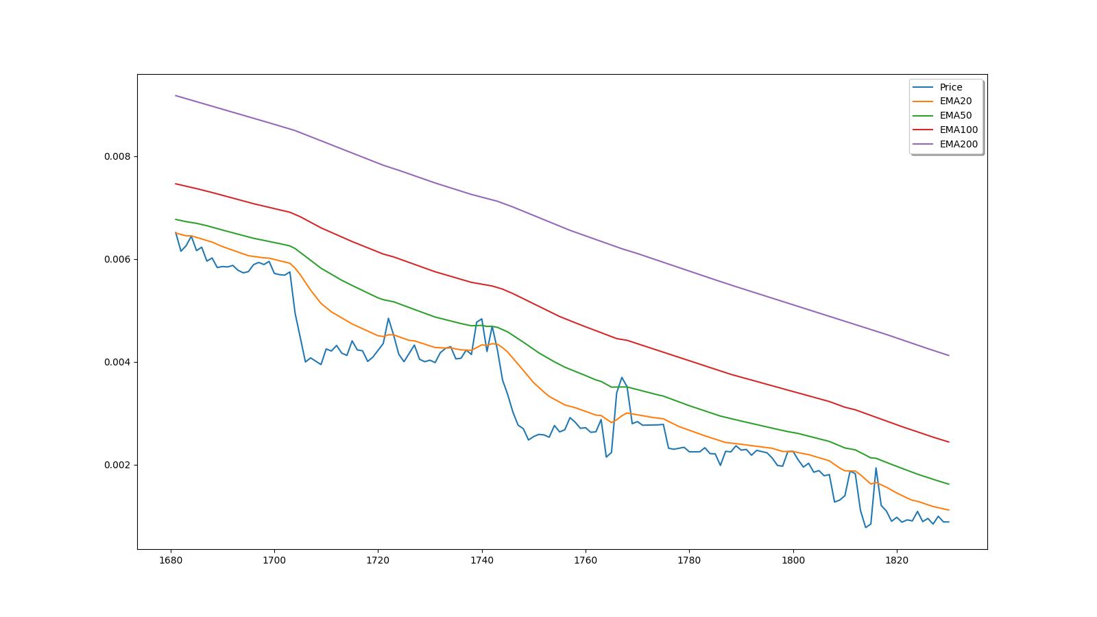 Hyve Exponential Moving Averages