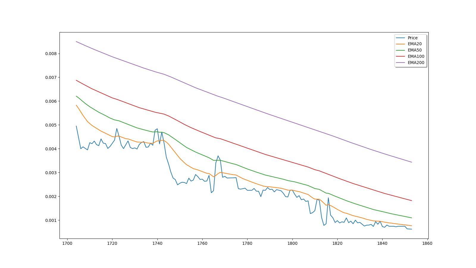 Hyve Exponential Moving Averages
