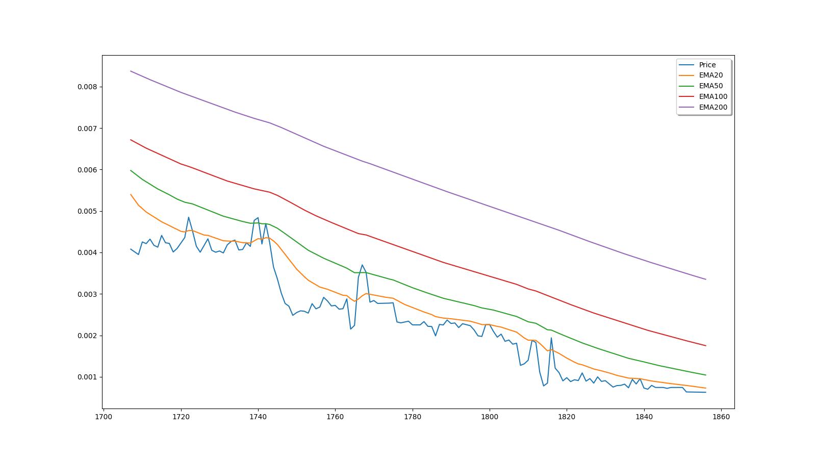Hyve Exponential Moving Averages