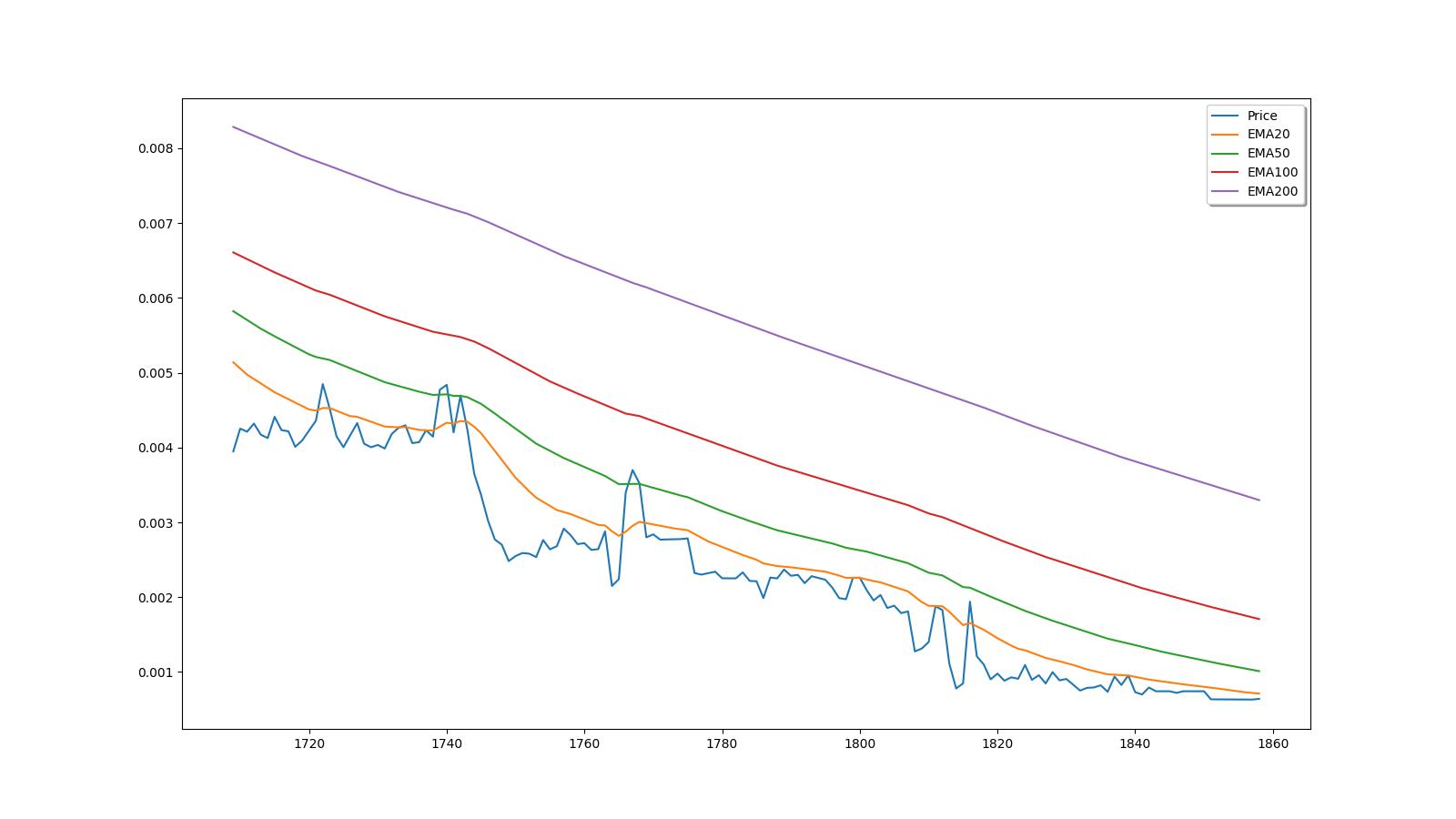 Hyve Exponential Moving Averages