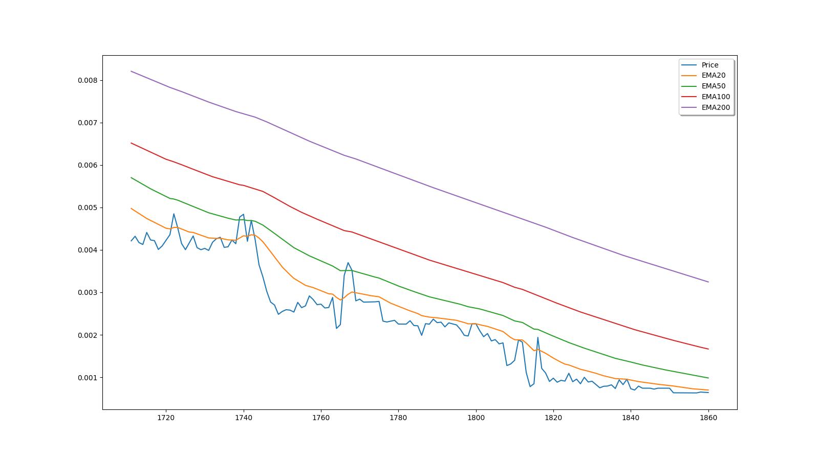 Hyve Exponential Moving Averages