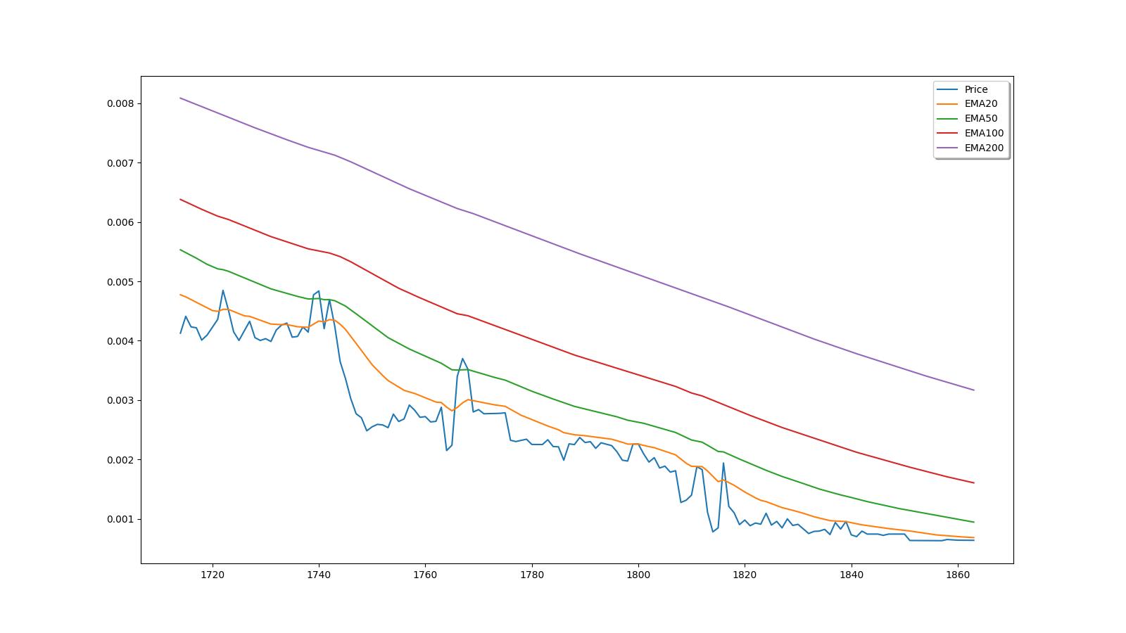 Hyve Exponential Moving Averages