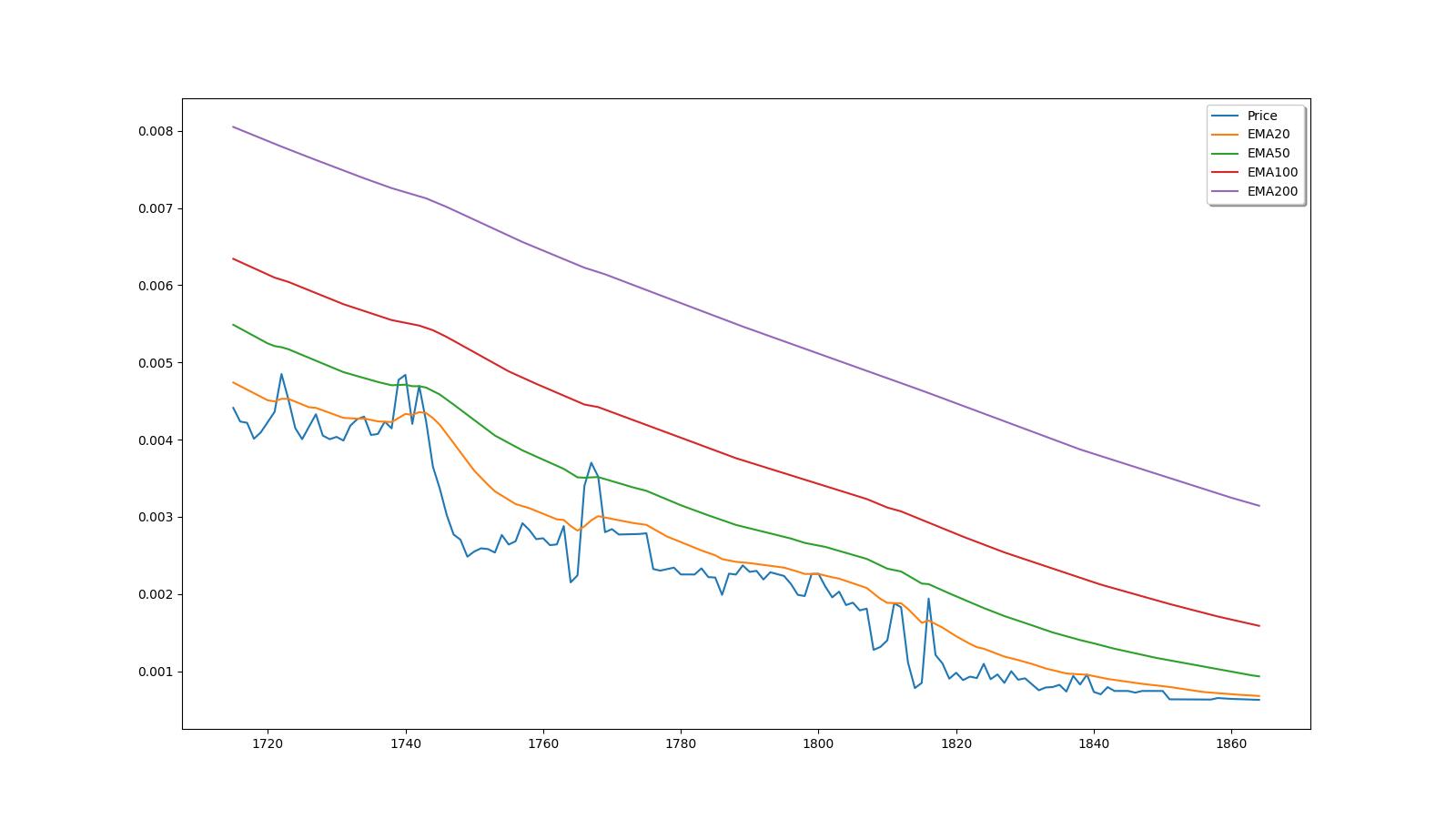 Hyve Exponential Moving Averages