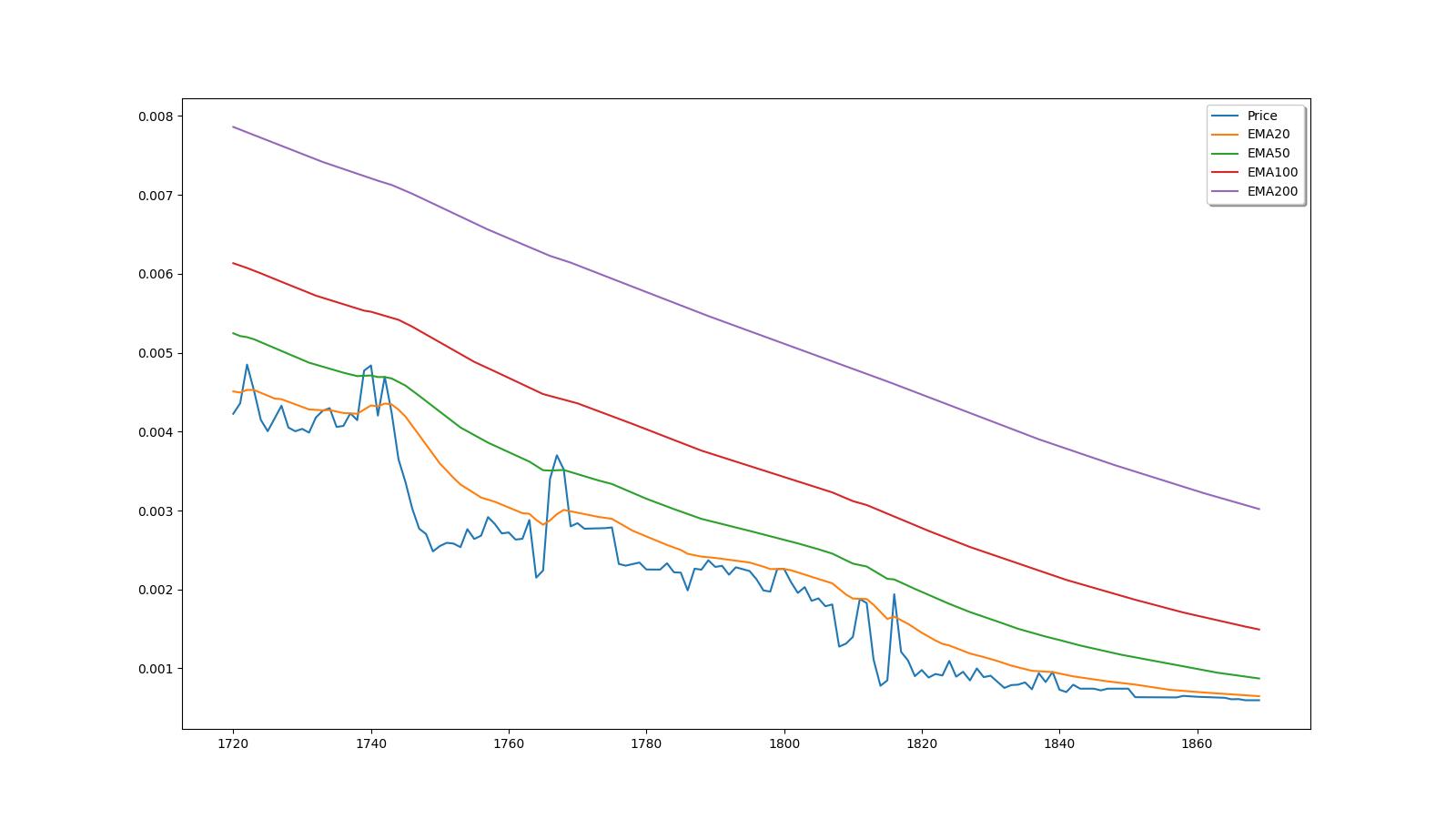 Hyve Exponential Moving Averages