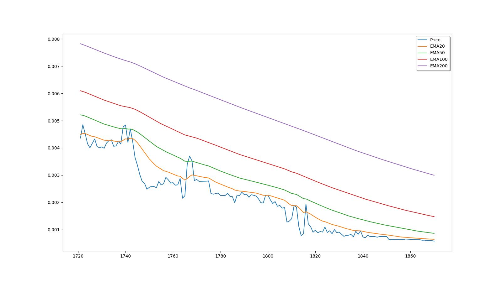 Hyve Exponential Moving Averages