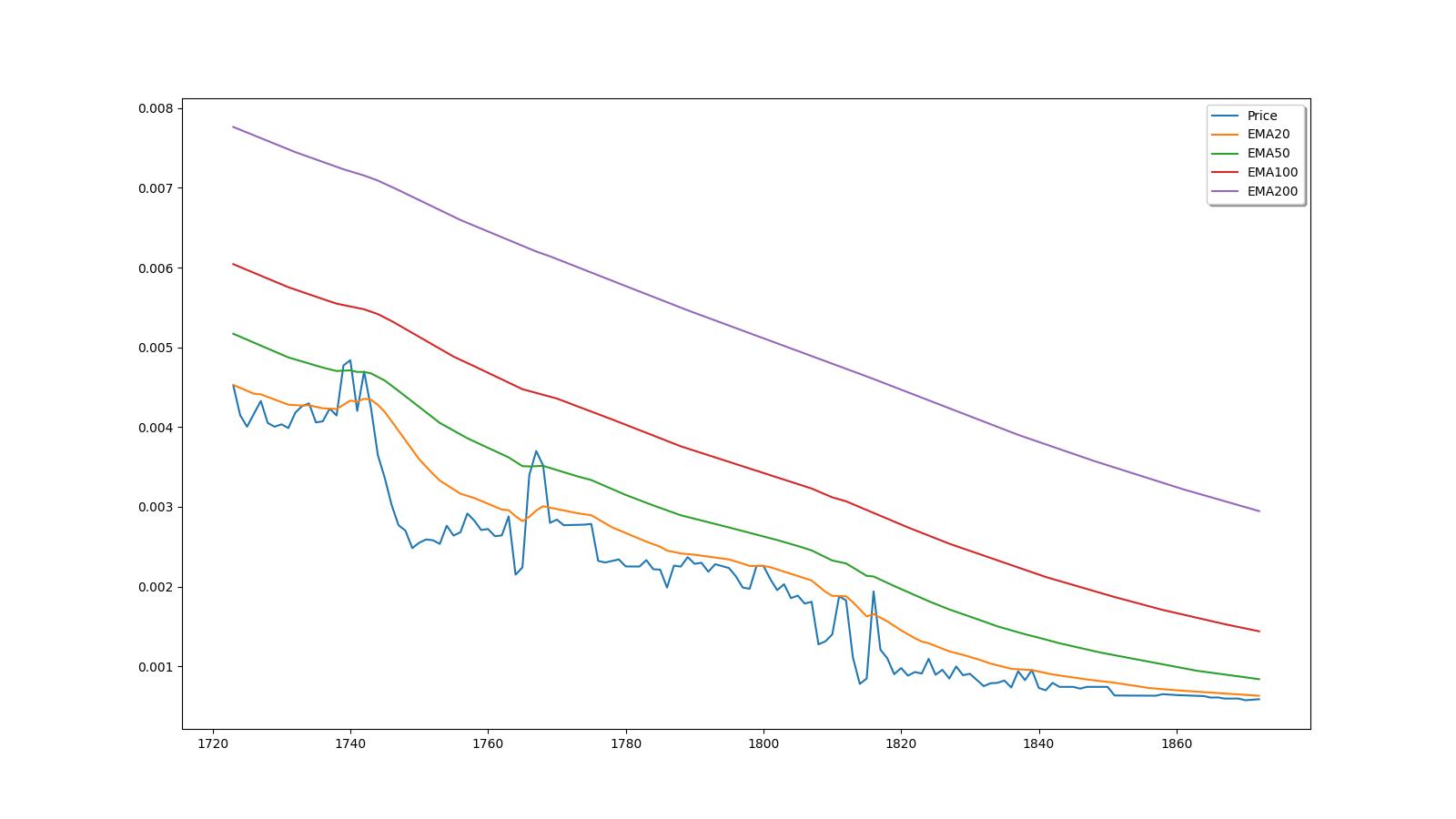 Hyve Exponential Moving Averages