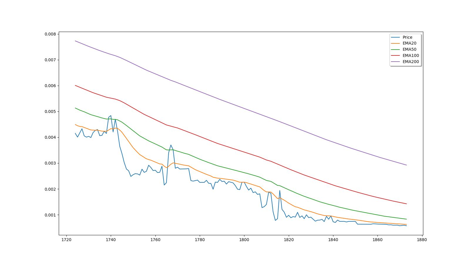 Hyve Exponential Moving Averages