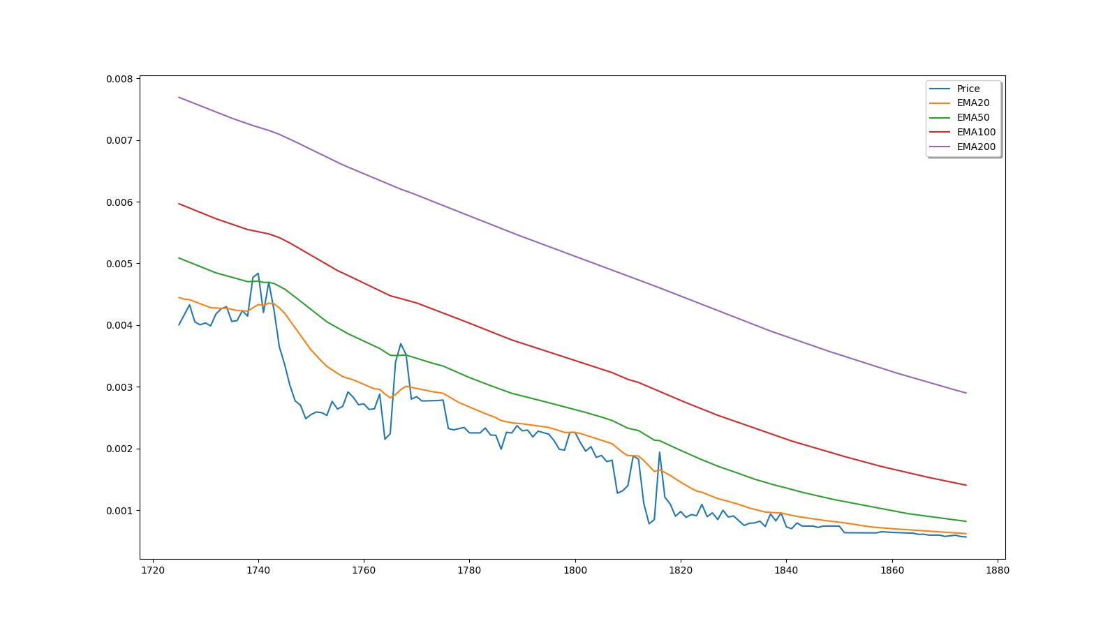 Hyve Exponential Moving Averages