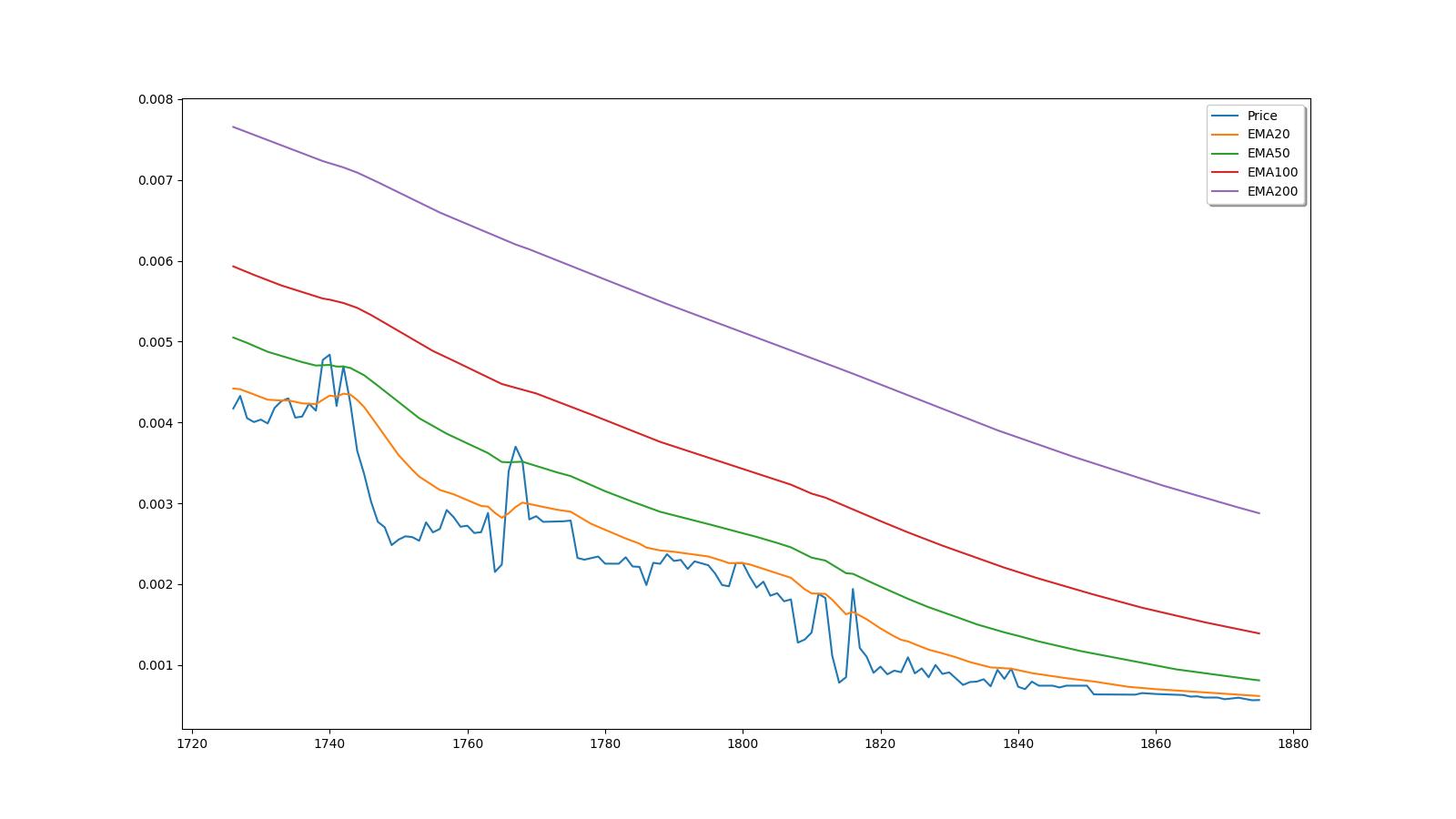Hyve Exponential Moving Averages