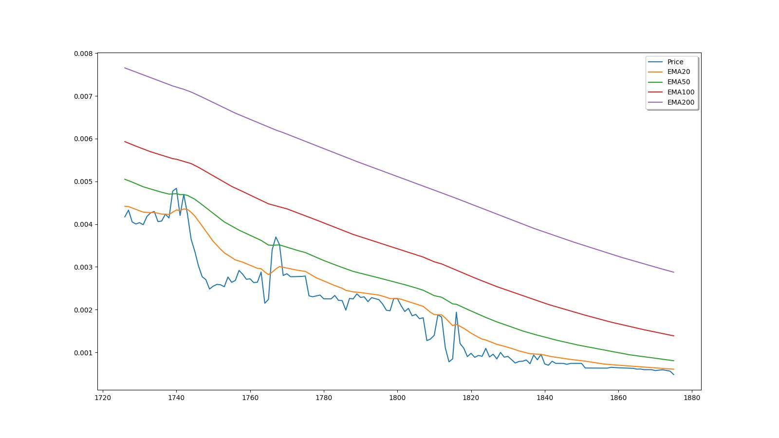 Hyve Exponential Moving Averages
