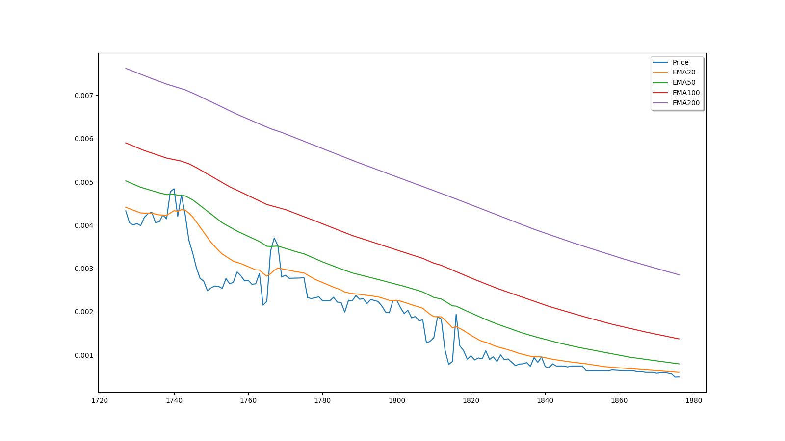 Hyve Exponential Moving Averages