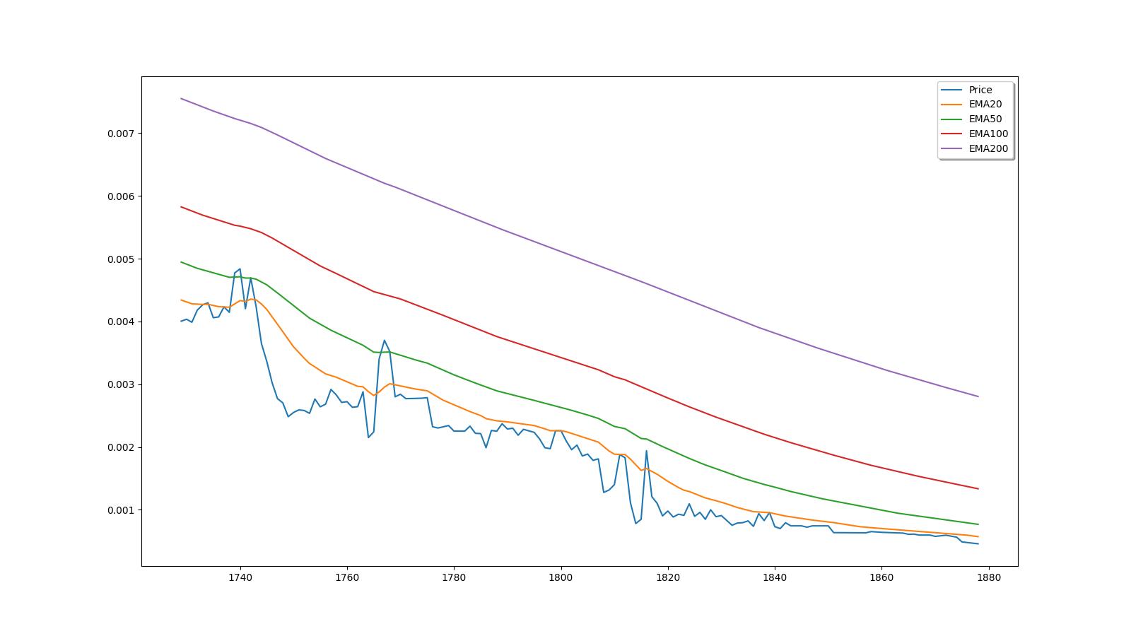 Hyve Exponential Moving Averages