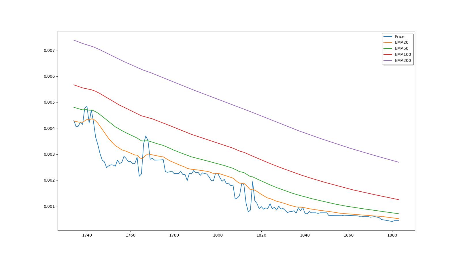 Hyve Exponential Moving Averages