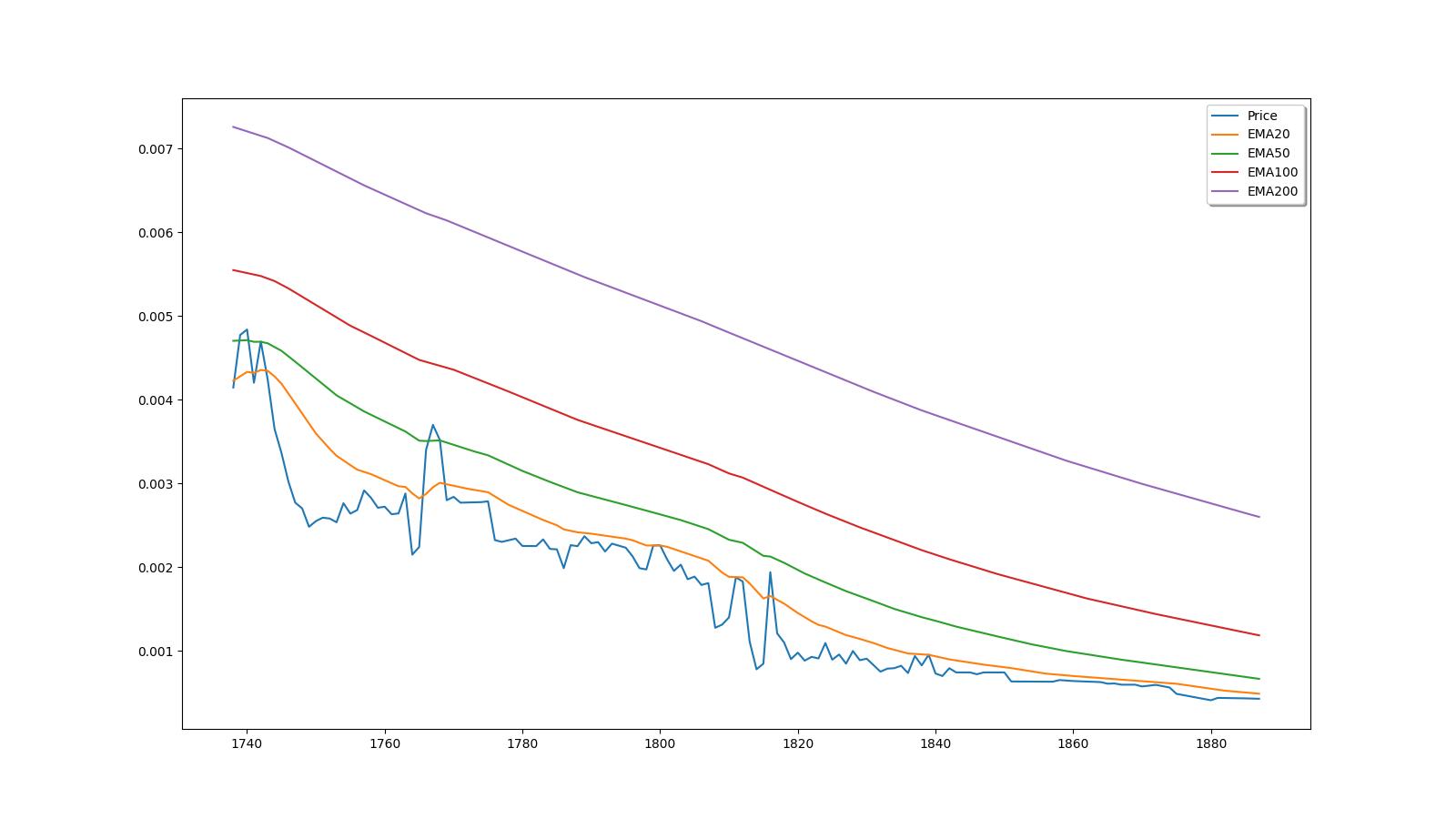 Hyve Exponential Moving Averages