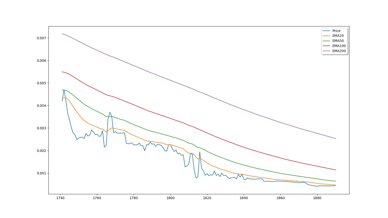 Hyve Exponential Moving Averages
