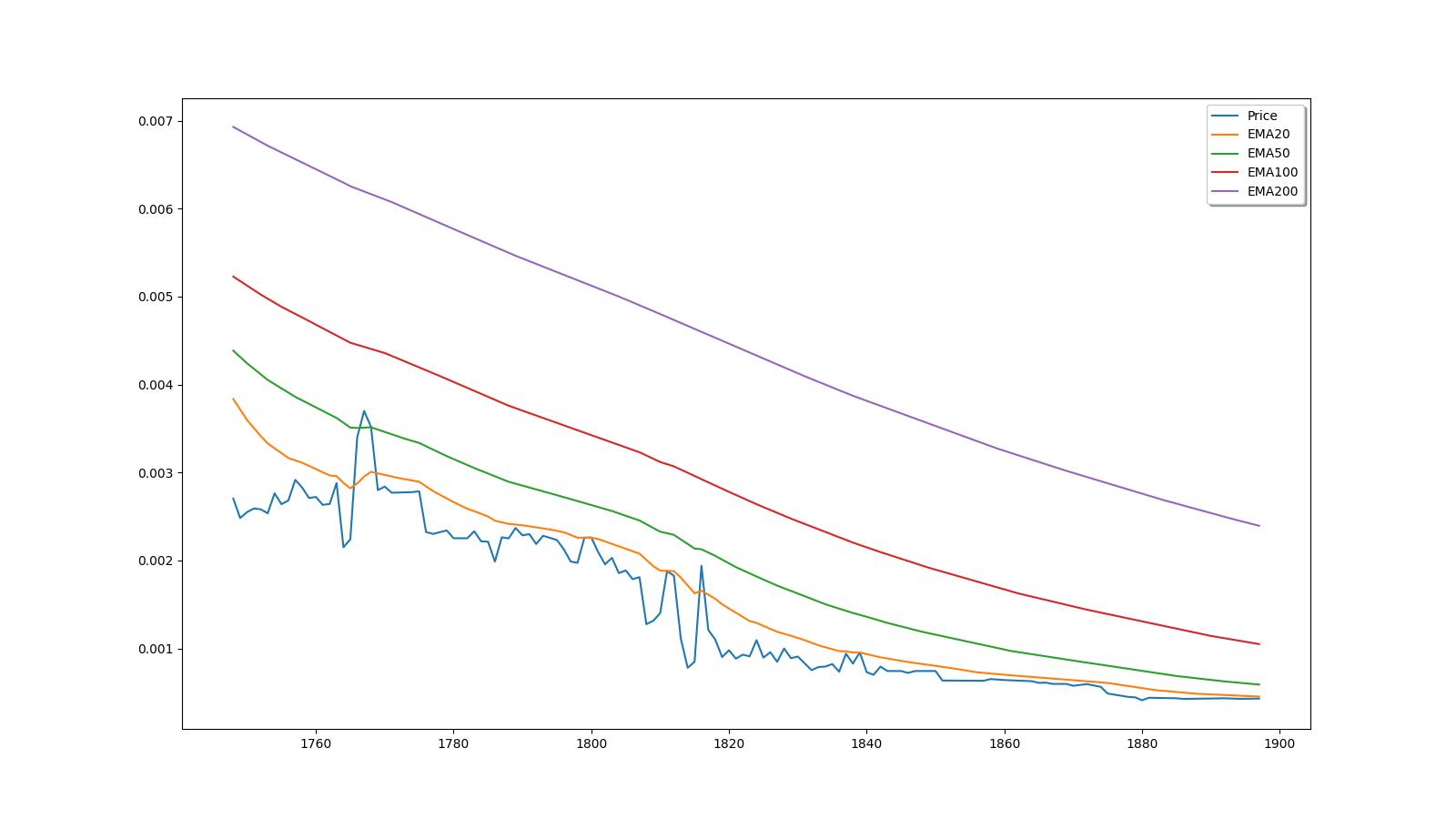 Hyve Exponential Moving Averages