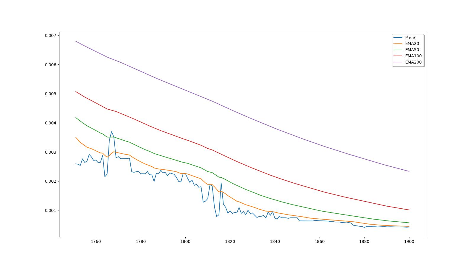 Hyve Exponential Moving Averages