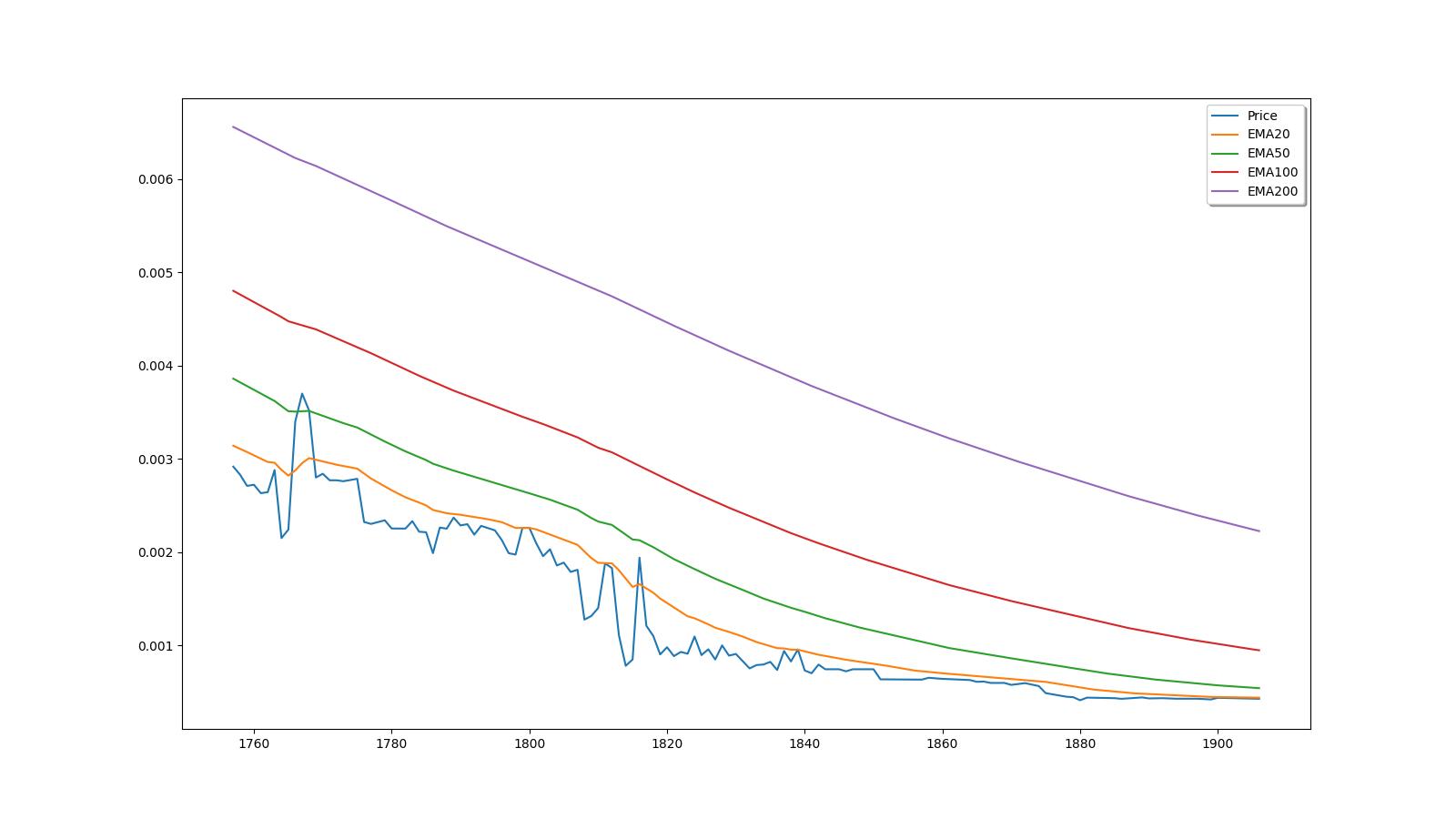 Hyve Exponential Moving Averages