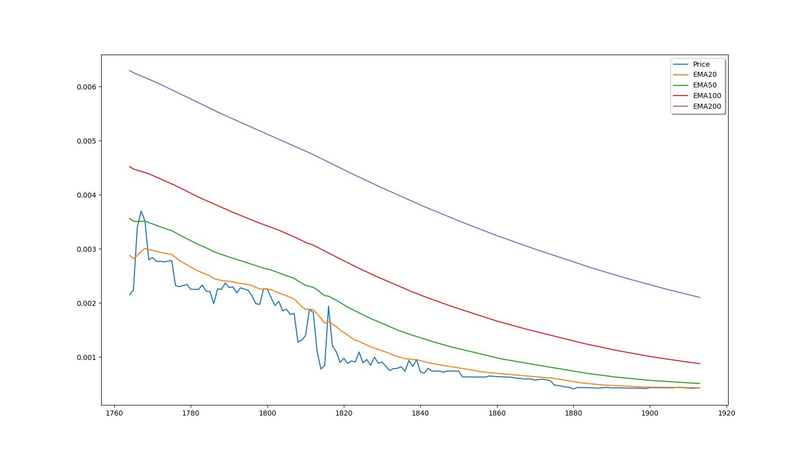Hyve Exponential Moving Averages