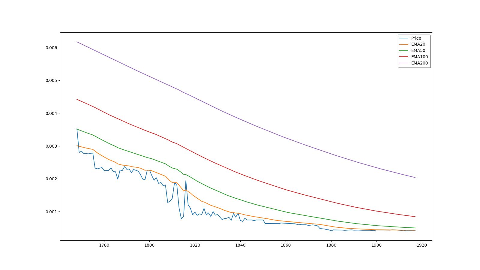 Hyve Exponential Moving Averages