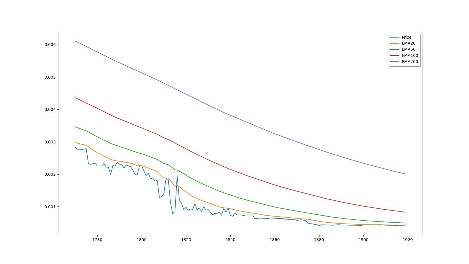 Hyve Exponential Moving Averages
