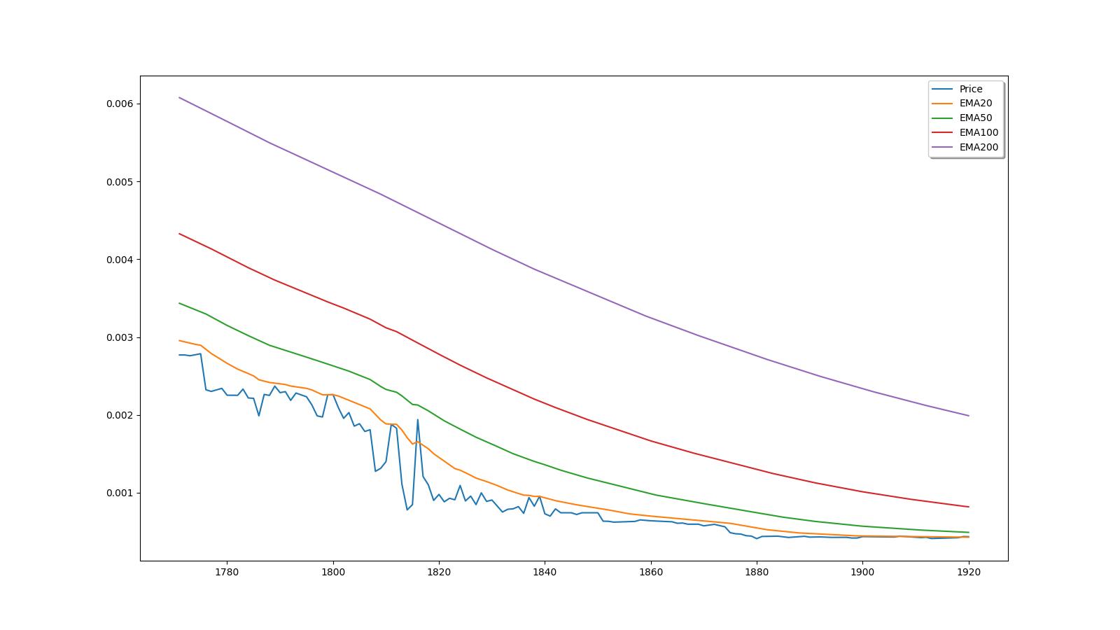 Hyve Exponential Moving Averages
