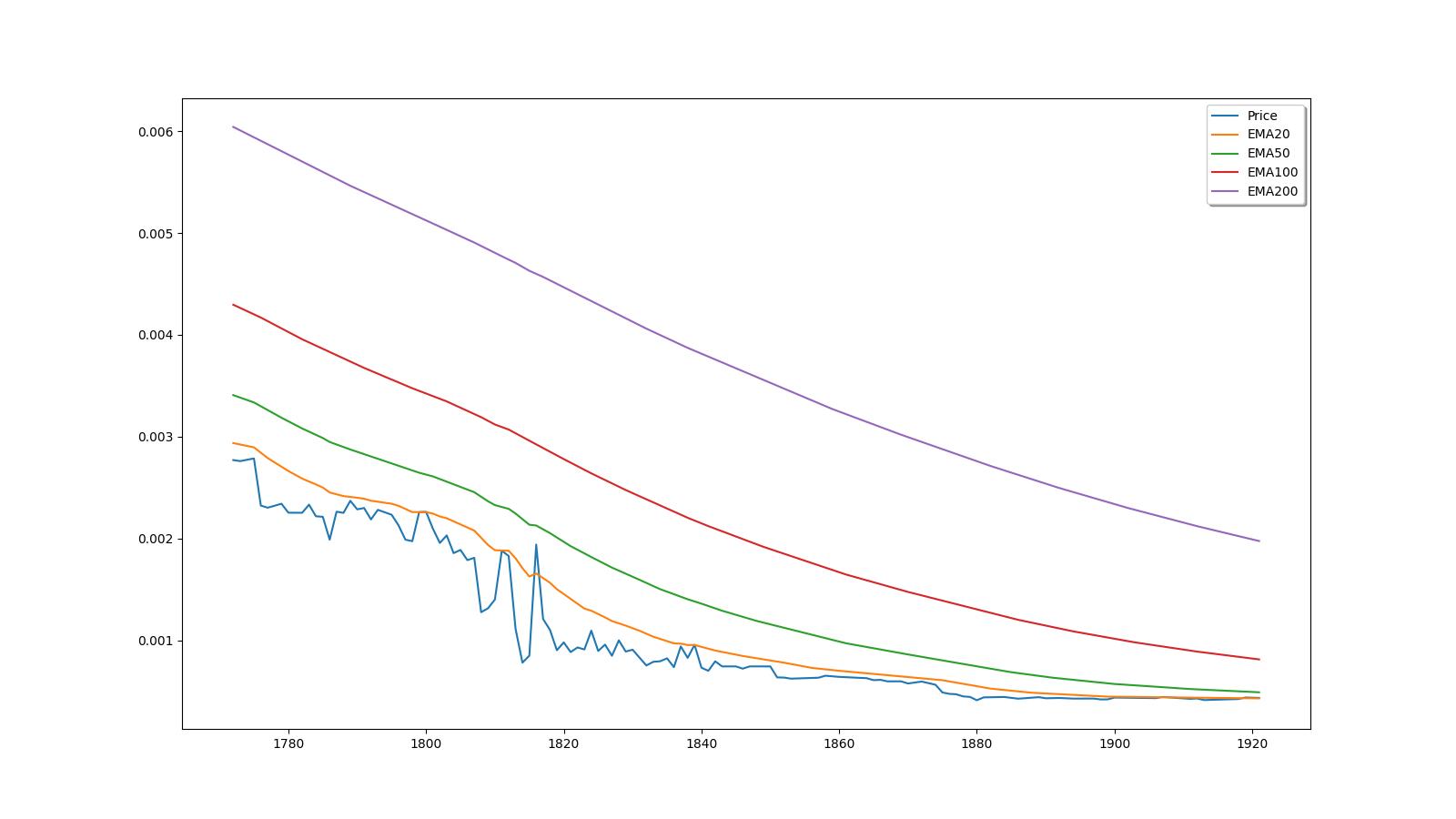 Hyve Exponential Moving Averages