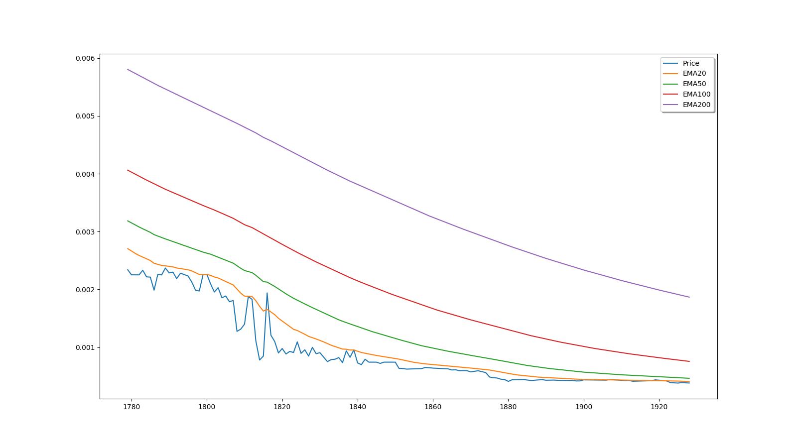 Hyve Exponential Moving Averages