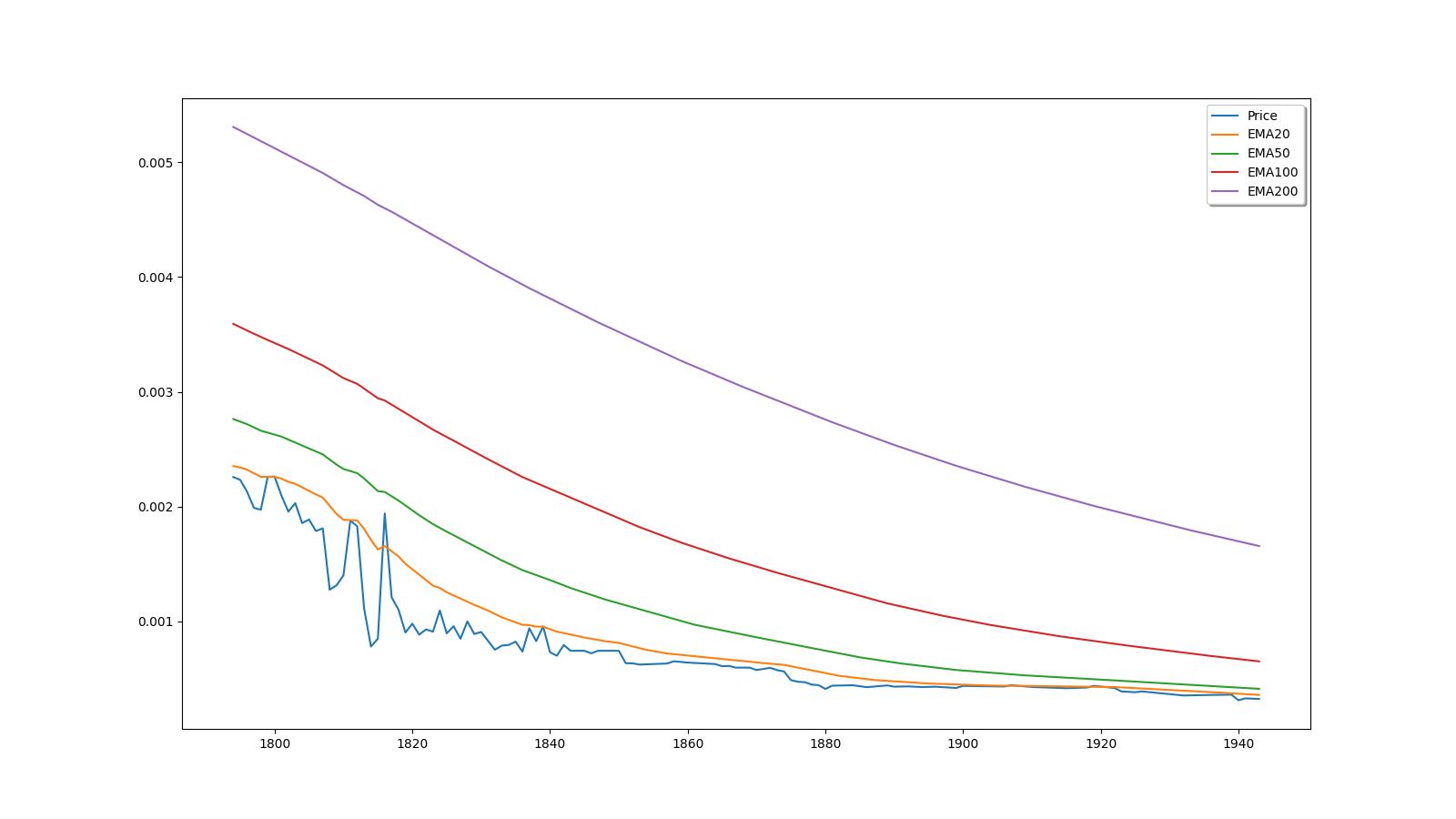 Hyve Exponential Moving Averages