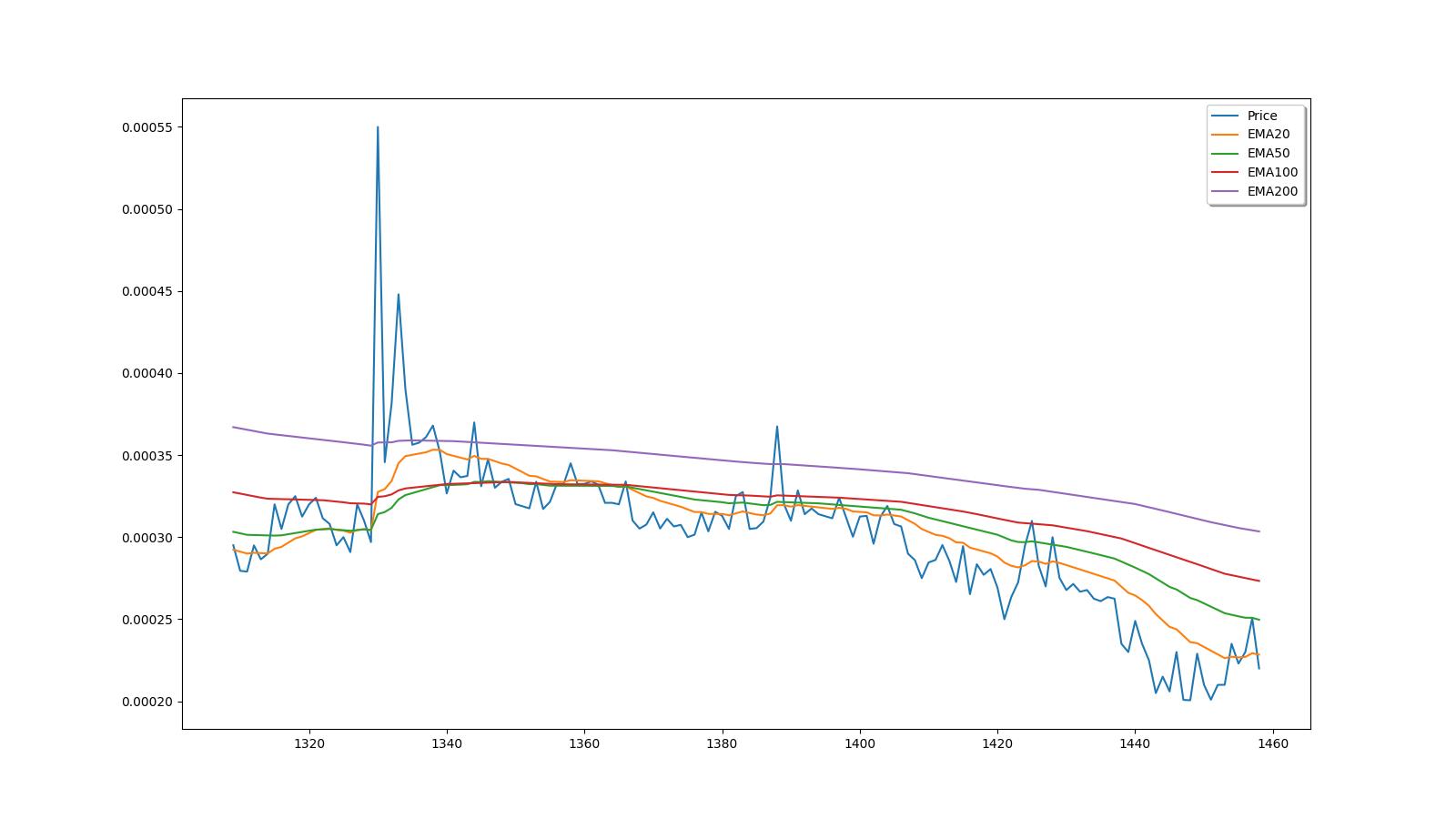 HZM Coin Exponential Moving Averages