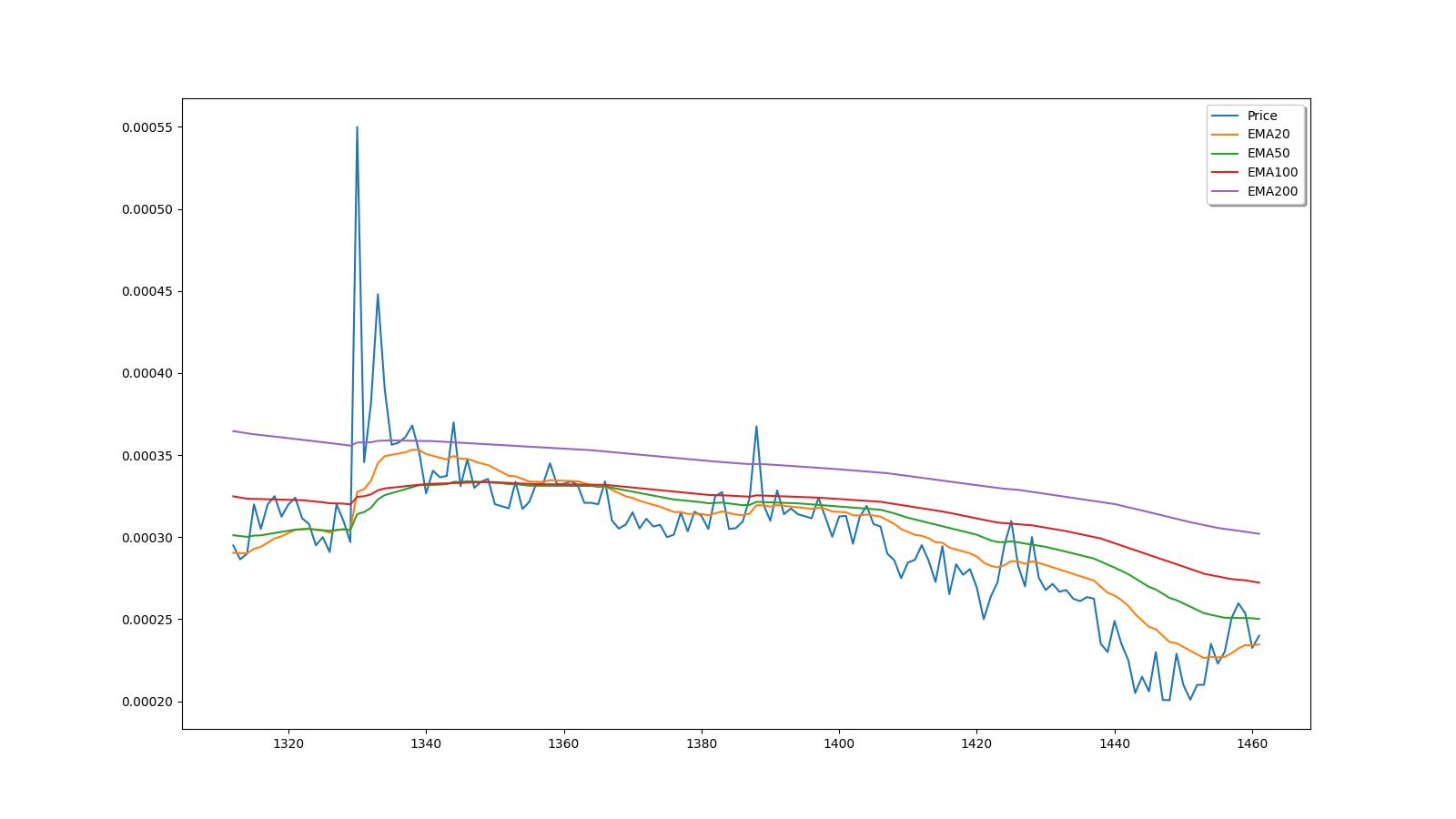 HZM Coin Exponential Moving Averages