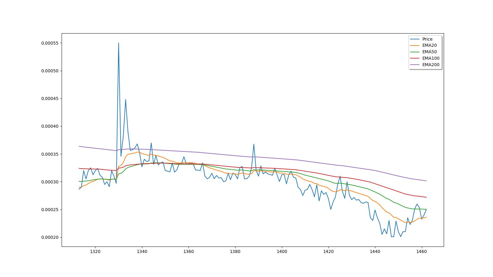 HZM Coin Exponential Moving Averages